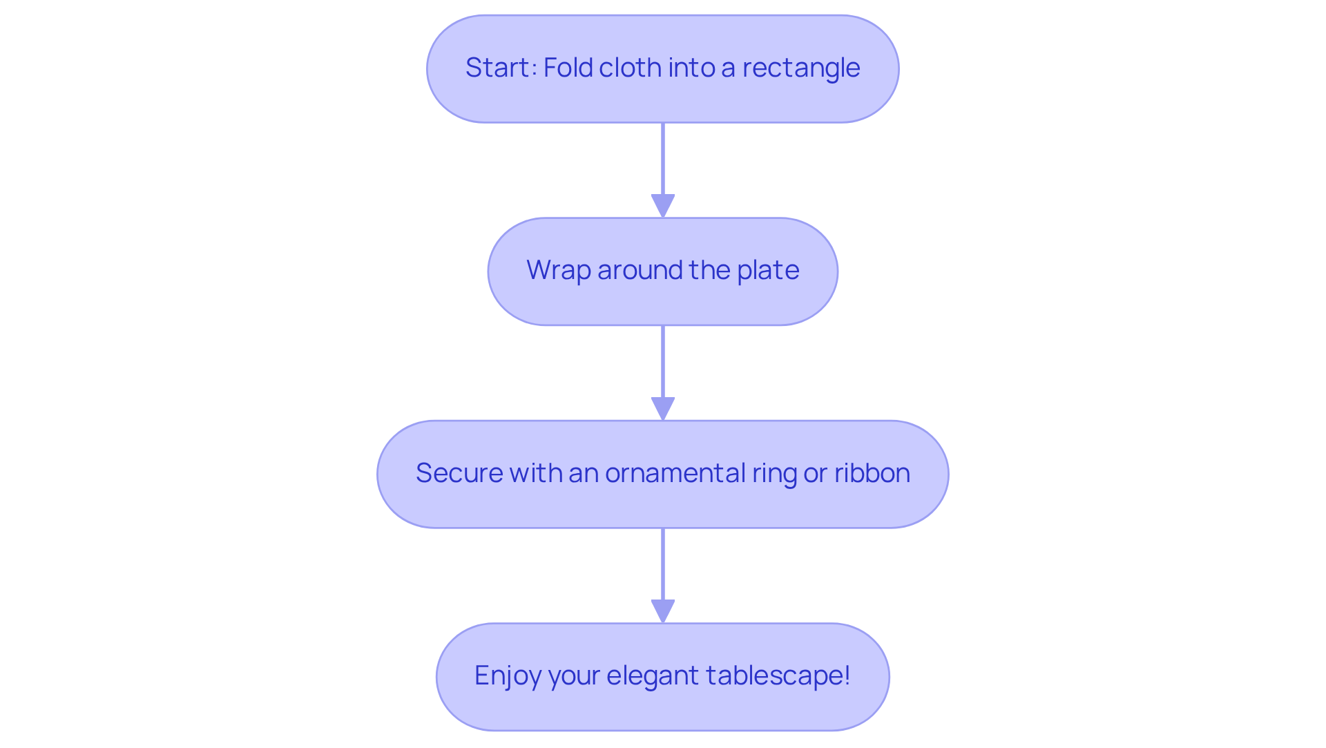 Each box represents a step in the process of creating the Wrap Around napkin. Follow the arrows to see how to go from folding the cloth to completing the elegant presentation.