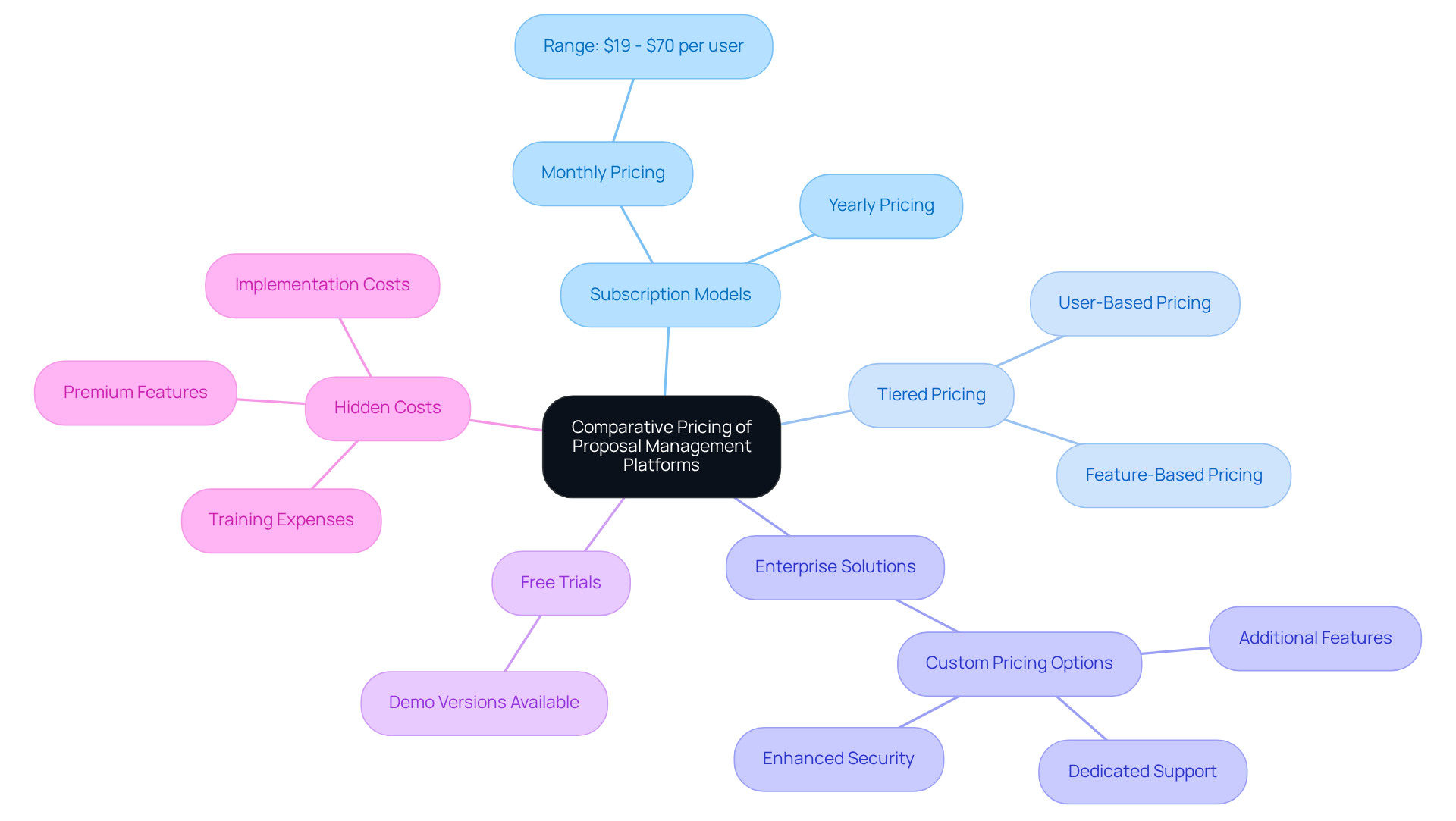 The central node represents the overall topic, while the branches show different pricing factors. Each sub-branch provides more detail, helping you see how each aspect contributes to the overall pricing strategy.