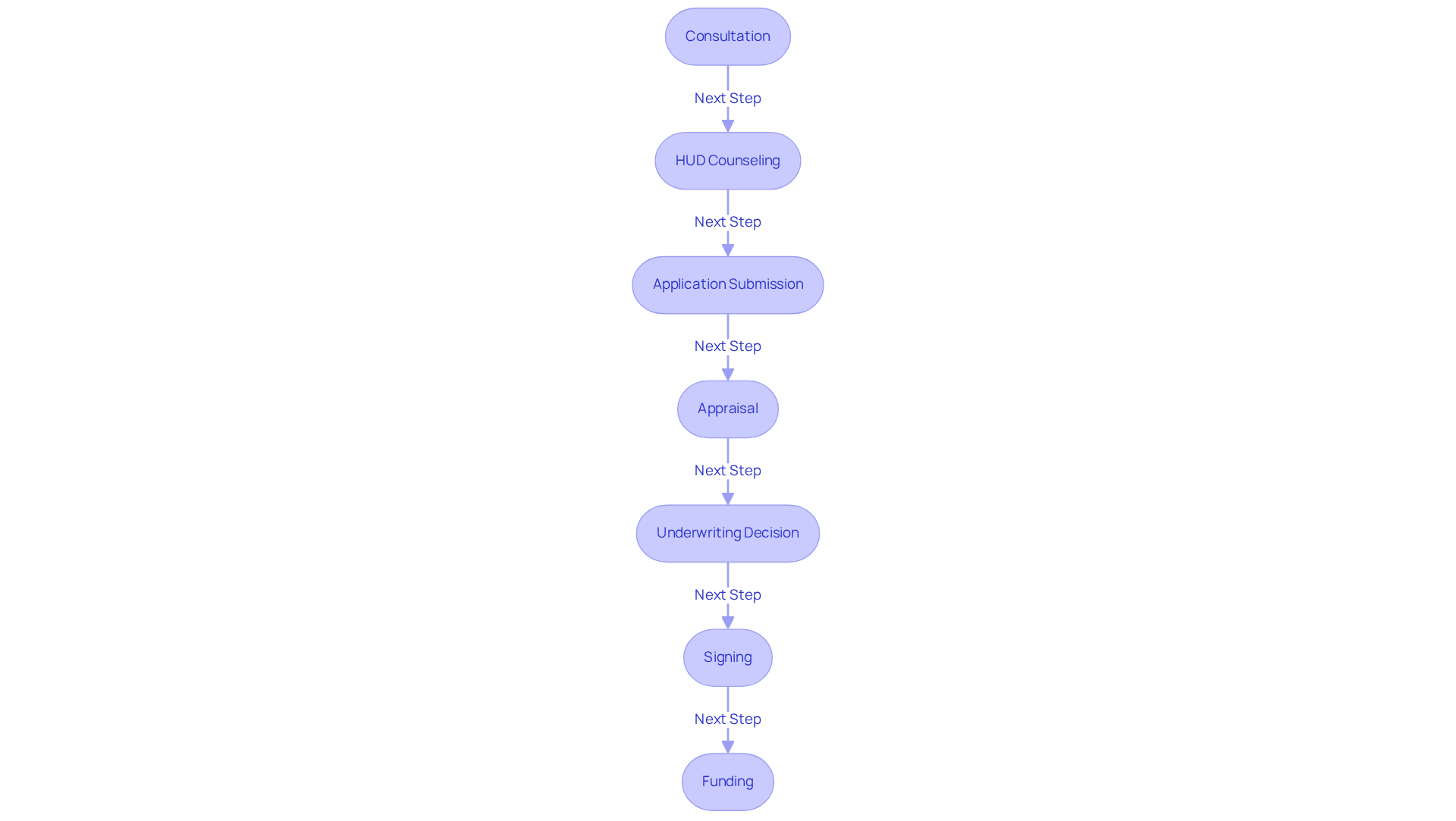 This flowchart guides you through the steps of applying for a reverse mortgage. Each box represents a stage in the process, and the arrows show you how to move from one step to the next. Follow the flow to understand what to expect at each point!