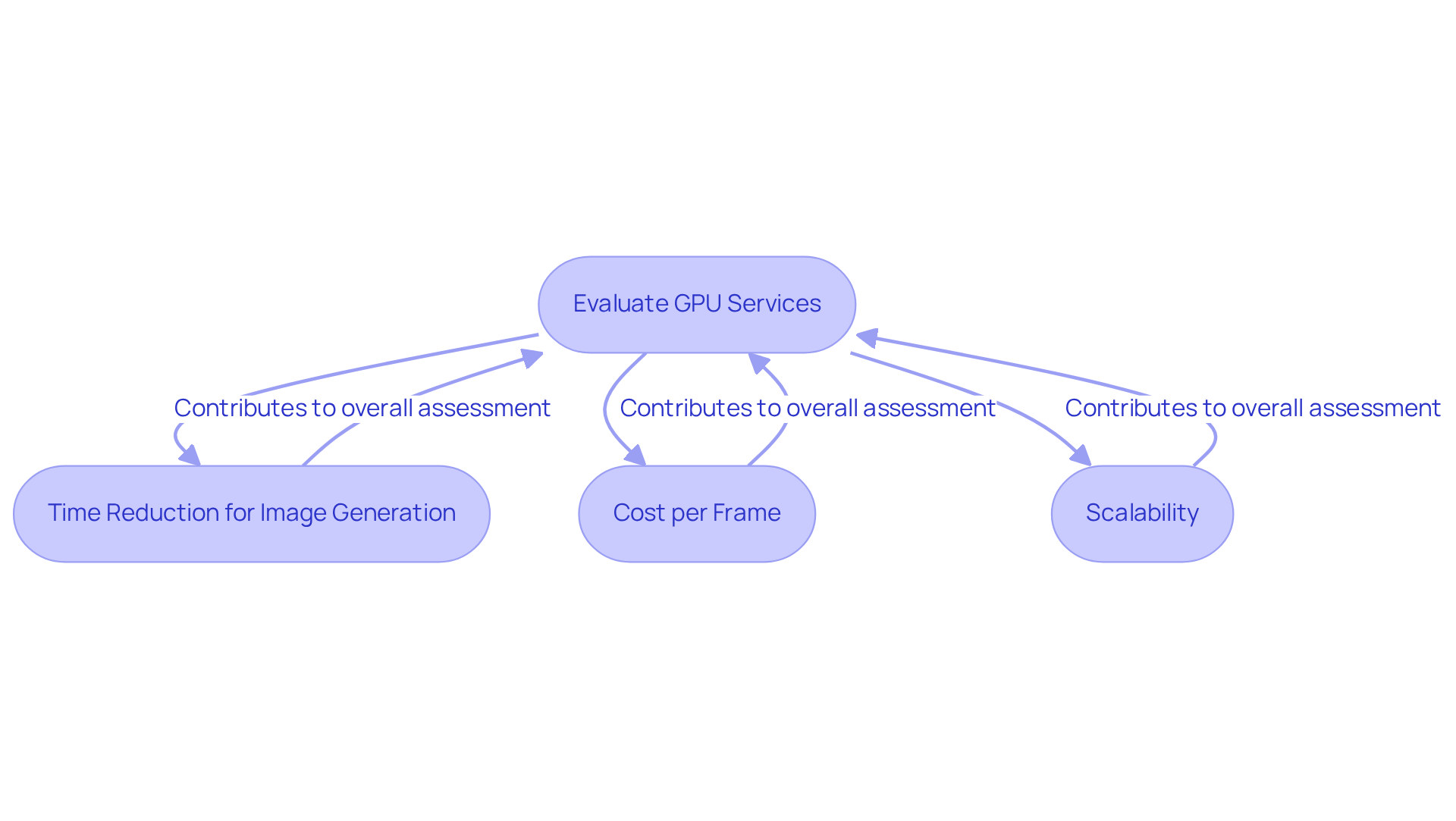 This flowchart guides you through the evaluation of GPU services. Each metric is a step in understanding how AWS can enhance media rendering, with arrows showing how they connect to the overall decision-making process.