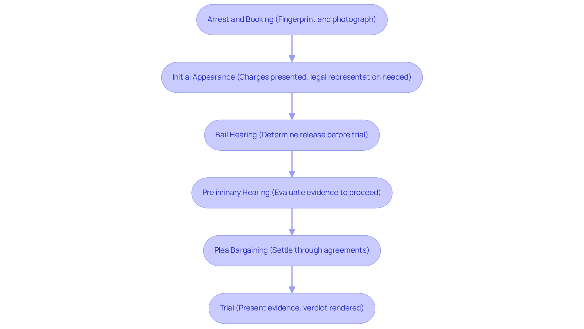 Each box represents a step in the legal process following a second DUI with an accident. Follow the arrows to understand how each step connects to the next, guiding you through the complexities of the judicial system.