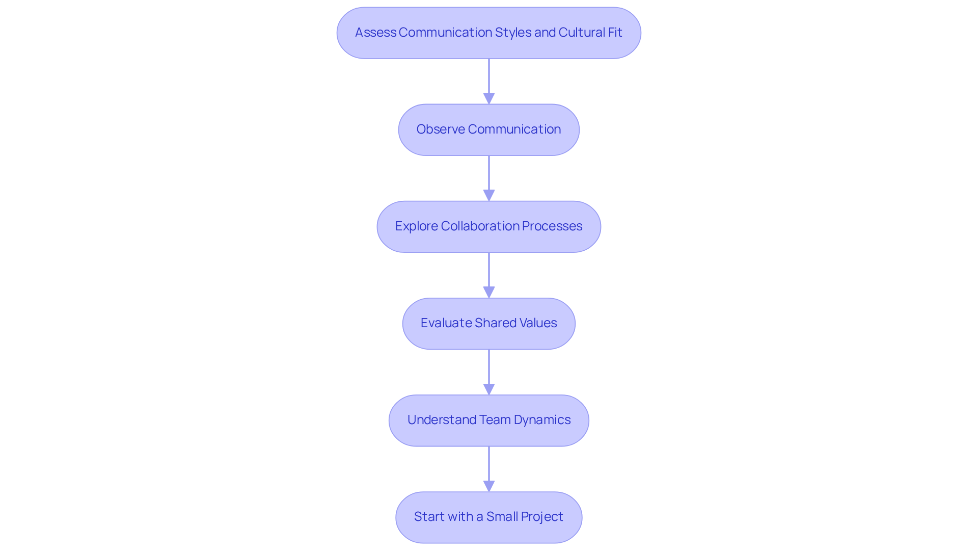 This flowchart guides you through the process of evaluating potential partners. Each box represents a key step in the assessment, helping you visualize how to approach the partnership decision.