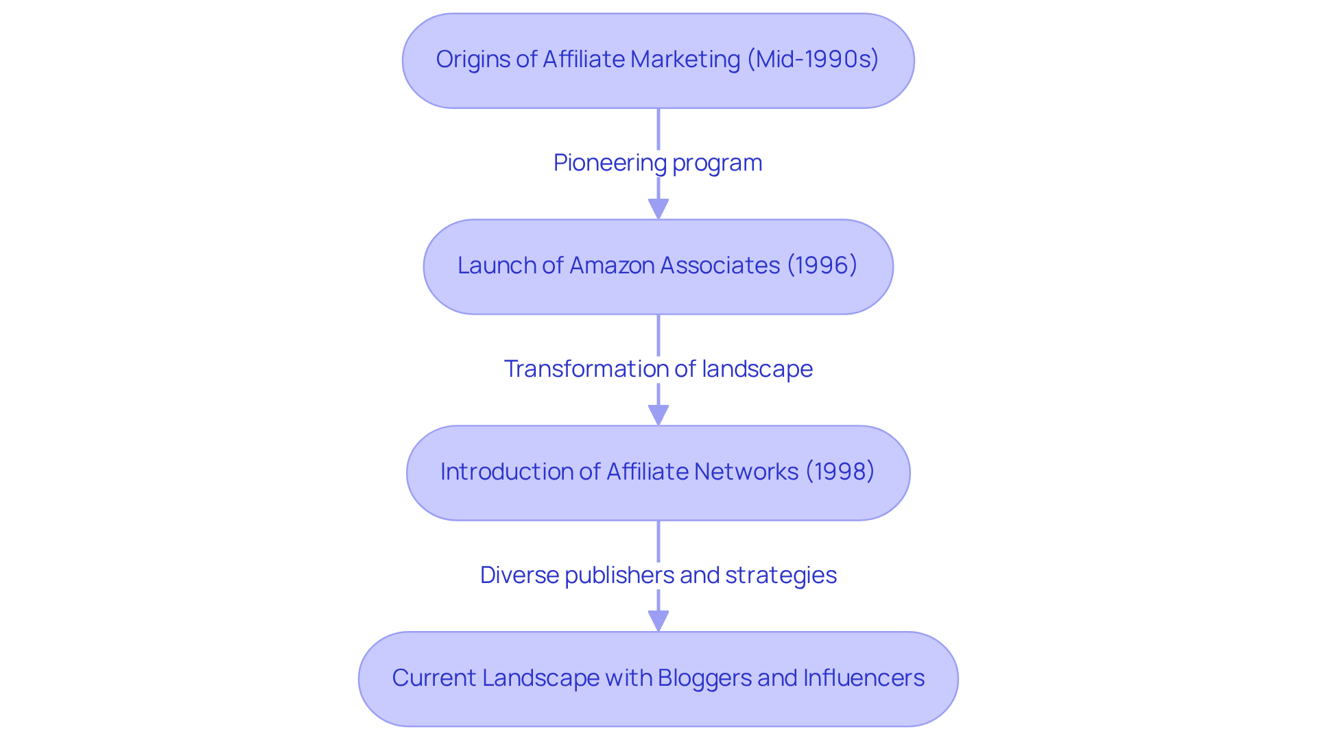 This flowchart shows how affiliate marketing has evolved over the years. Each box represents a key moment in its history, and the arrows indicate how one development led to the next. Follow the flow to understand the journey from simple referral systems to a complex ecosystem involving various publishers.
