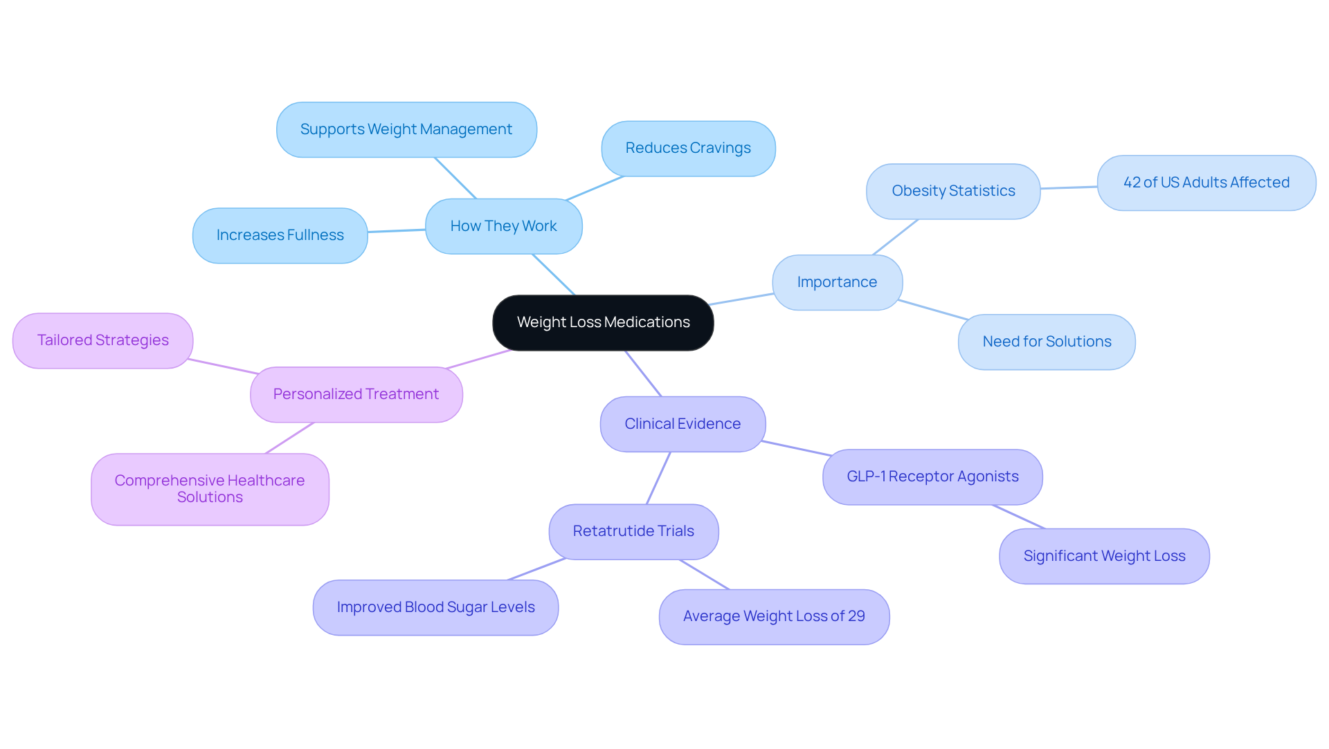 This mindmap illustrates the various aspects of weight loss medications. Start at the center with the main topic, then explore how these medications work, their significance in addressing obesity, evidence from clinical trials, and the importance of personalized treatment strategies.