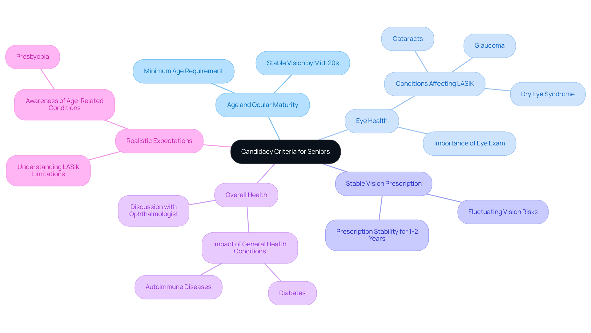 This mindmap helps you see the important factors seniors should consider when thinking about laser eye surgery. Each branch represents a key area to evaluate, and the sub-branches provide more details about what to think about within each area. This mindmap helps you see the important factors seniors should consider when thinking about laser eye surgery. Each branch represents a key area to evaluate, and the sub-branches provide more details about what to think about within each area.