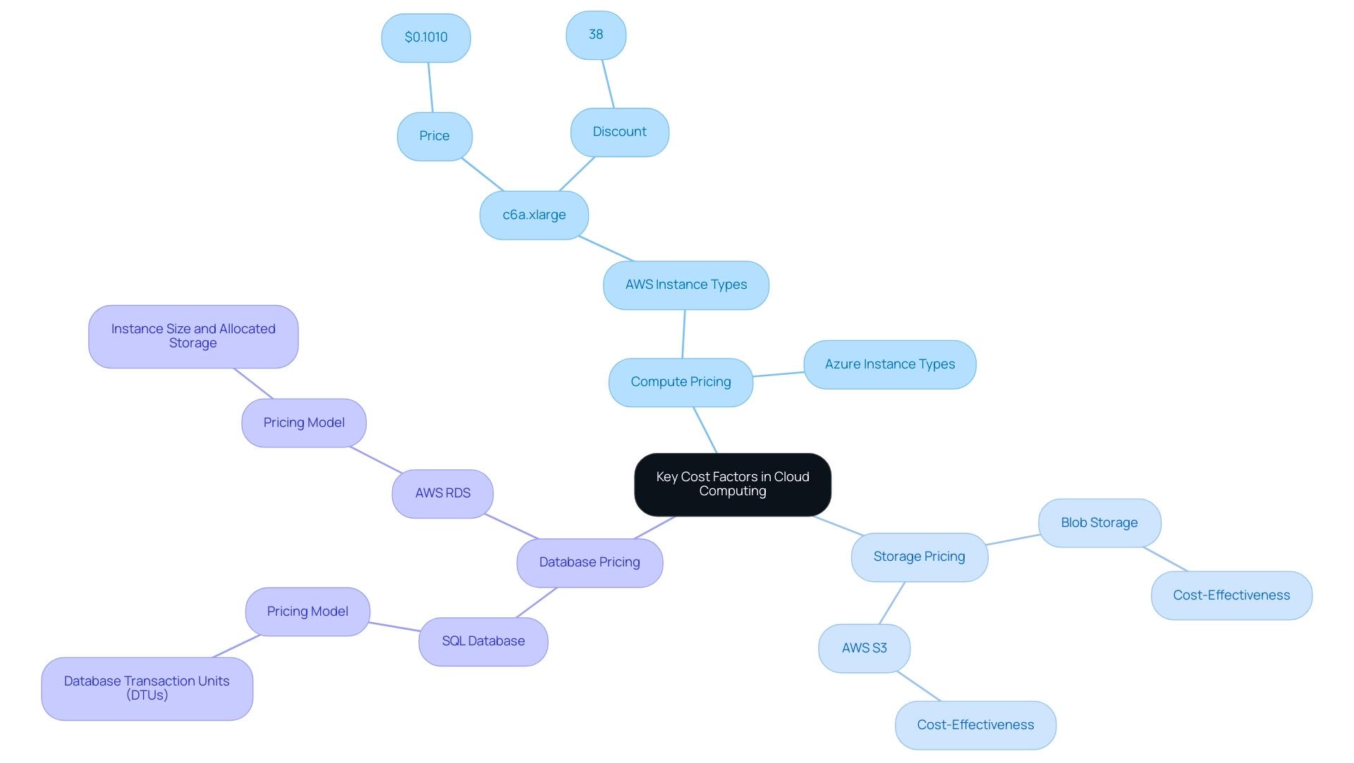 The central node represents the overarching theme of cost factors, with branches detailing specific areas of compute, storage, and database pricing, each color-coded for clarity.