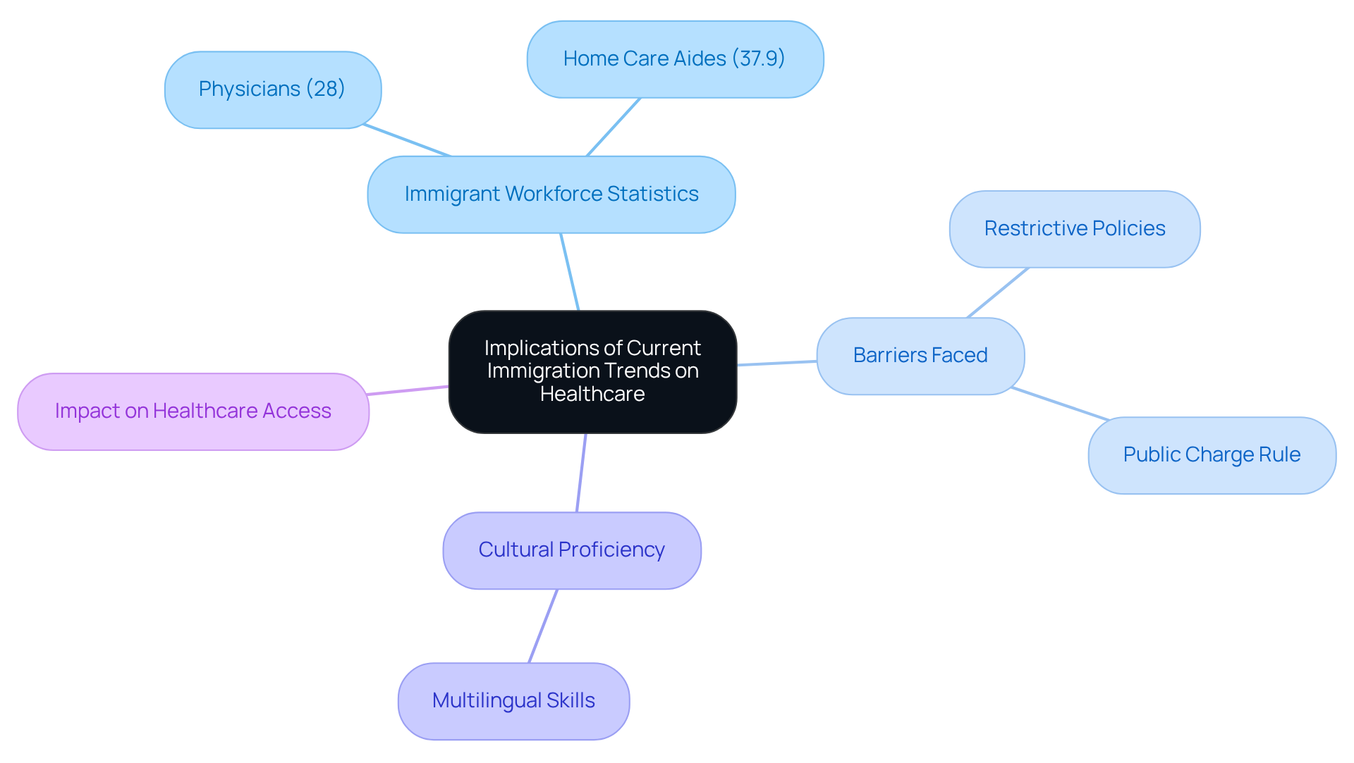 This mindmap illustrates how immigration trends affect healthcare. The central idea is surrounded by branches that show statistics about immigrant contributions, barriers they face, and how they enhance cultural understanding in healthcare. Each branch connects to important points that help explain the overall impact on healthcare access.
