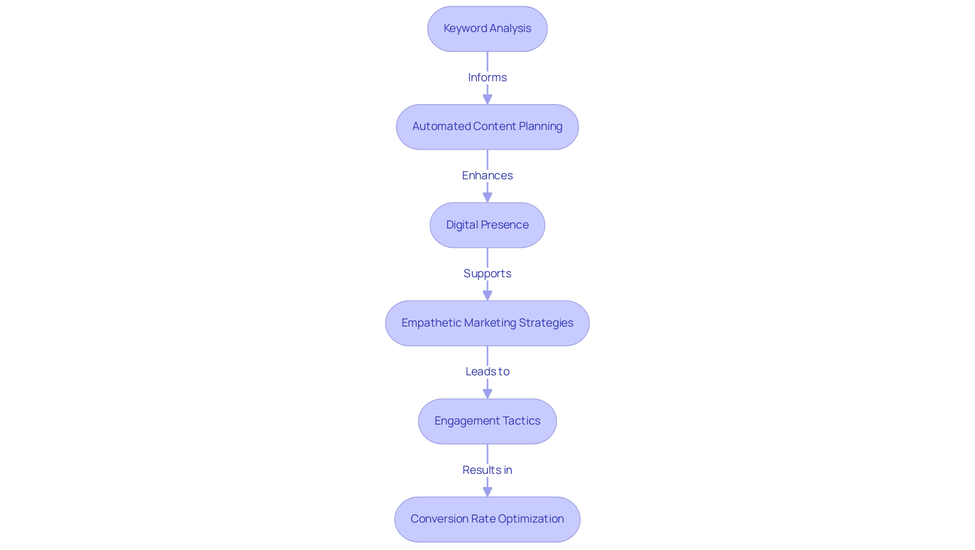 Each box represents a component of the SEO strategy, with arrows indicating the flow and connections between different strategies.