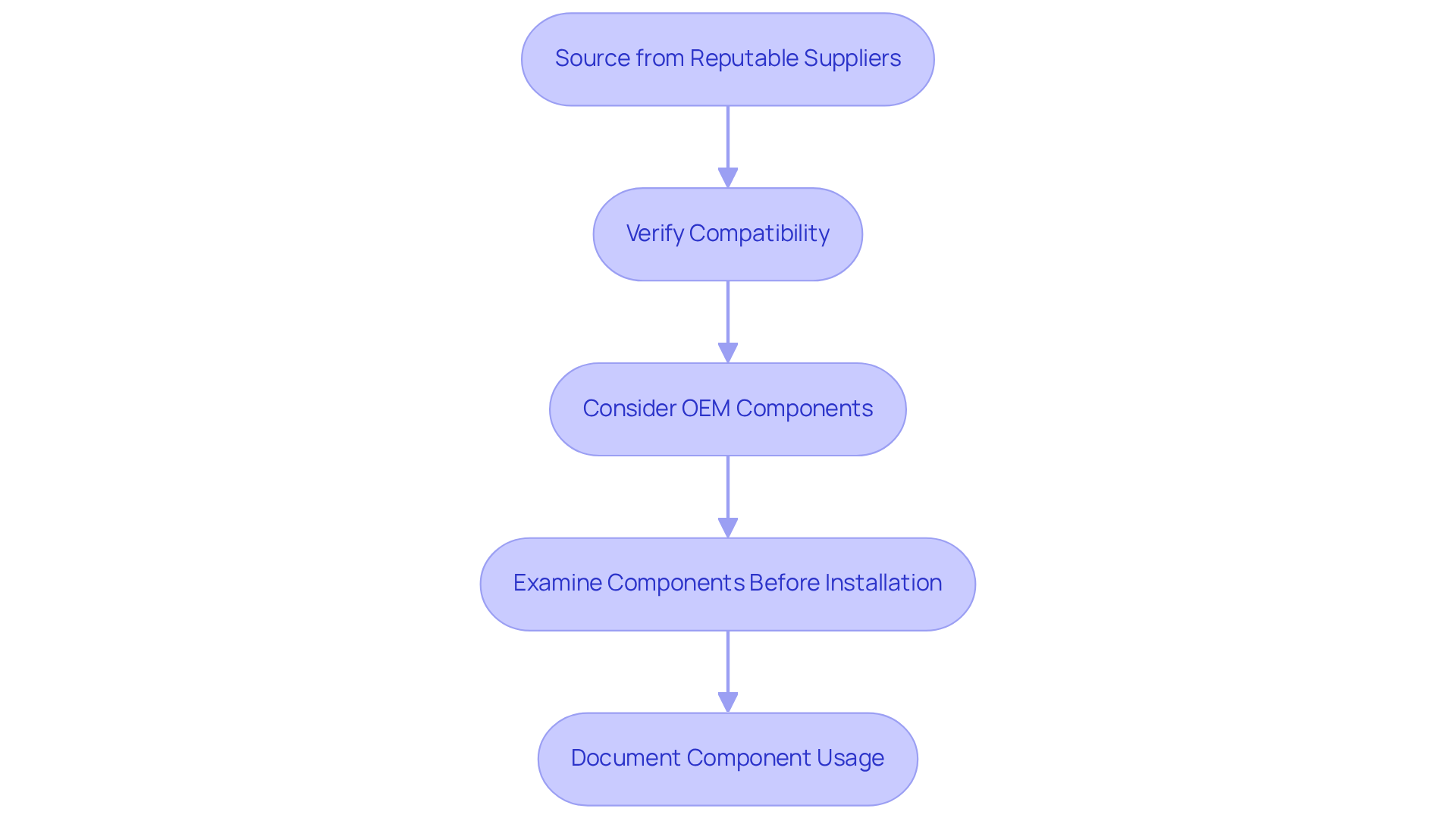 Each box represents a crucial step in ensuring effective repairs. Follow the arrows to see the recommended order of actions for achieving durable and reliable machinery repairs.