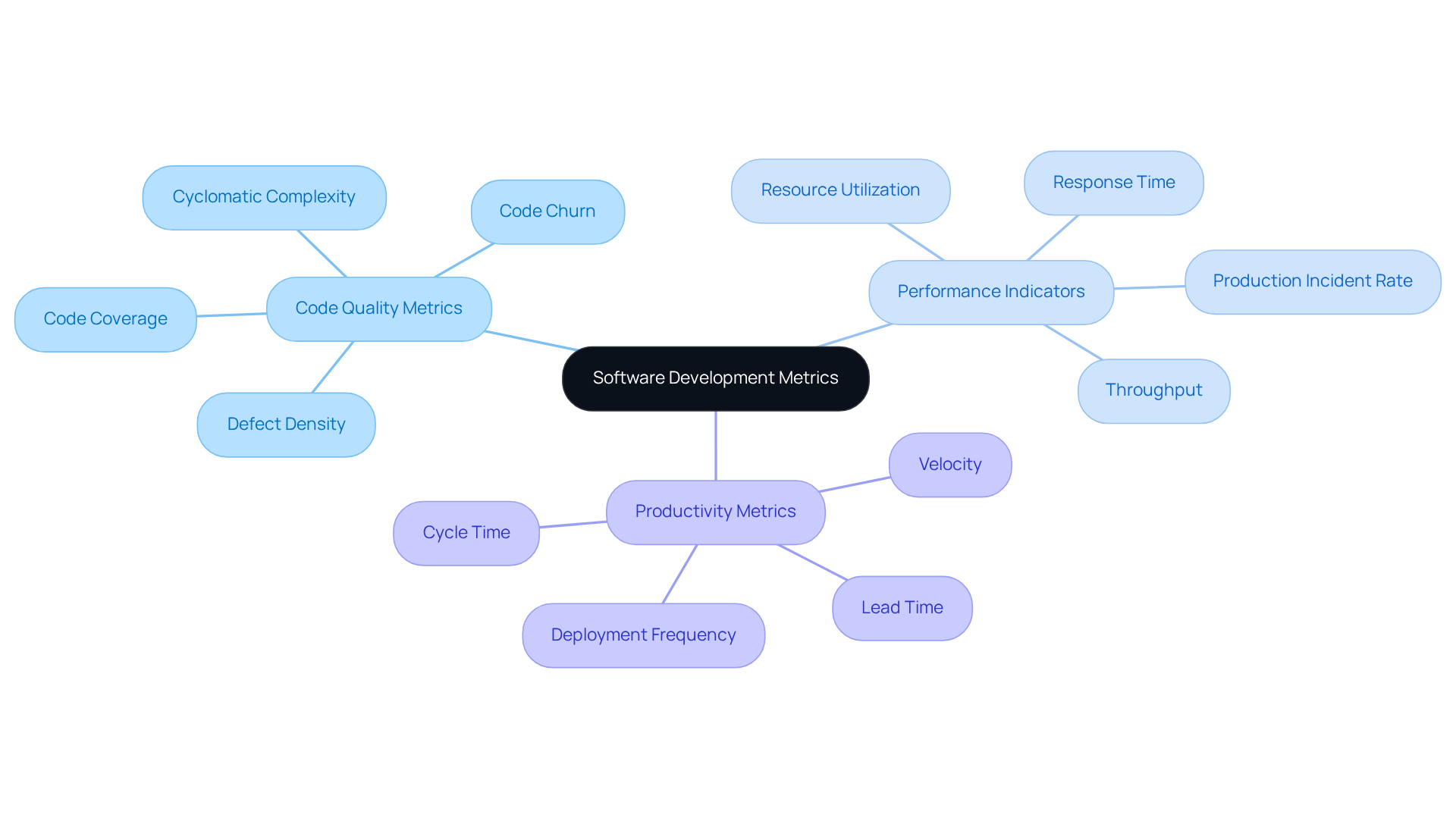 Start at the center with the main topic of software development metrics, then follow the branches to explore each category and the specific metrics that fall under them.