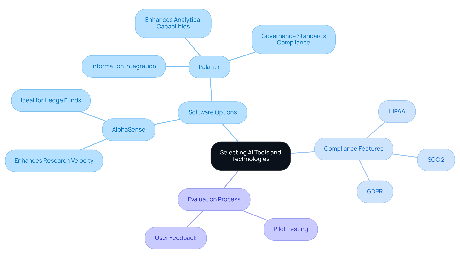 Start at the center with the main topic of selecting AI tools. Follow the branches to explore specific software options, compliance requirements, and the evaluation process. Each branch represents a key aspect of the selection process, helping you understand how to choose the right tools for your needs. Start at the center with the main topic of selecting AI tools. Follow the branches to explore specific software options, compliance requirements, and the evaluation process. Each branch represents a key aspect of the selection process, helping you understand how to choose the right tools for your needs.