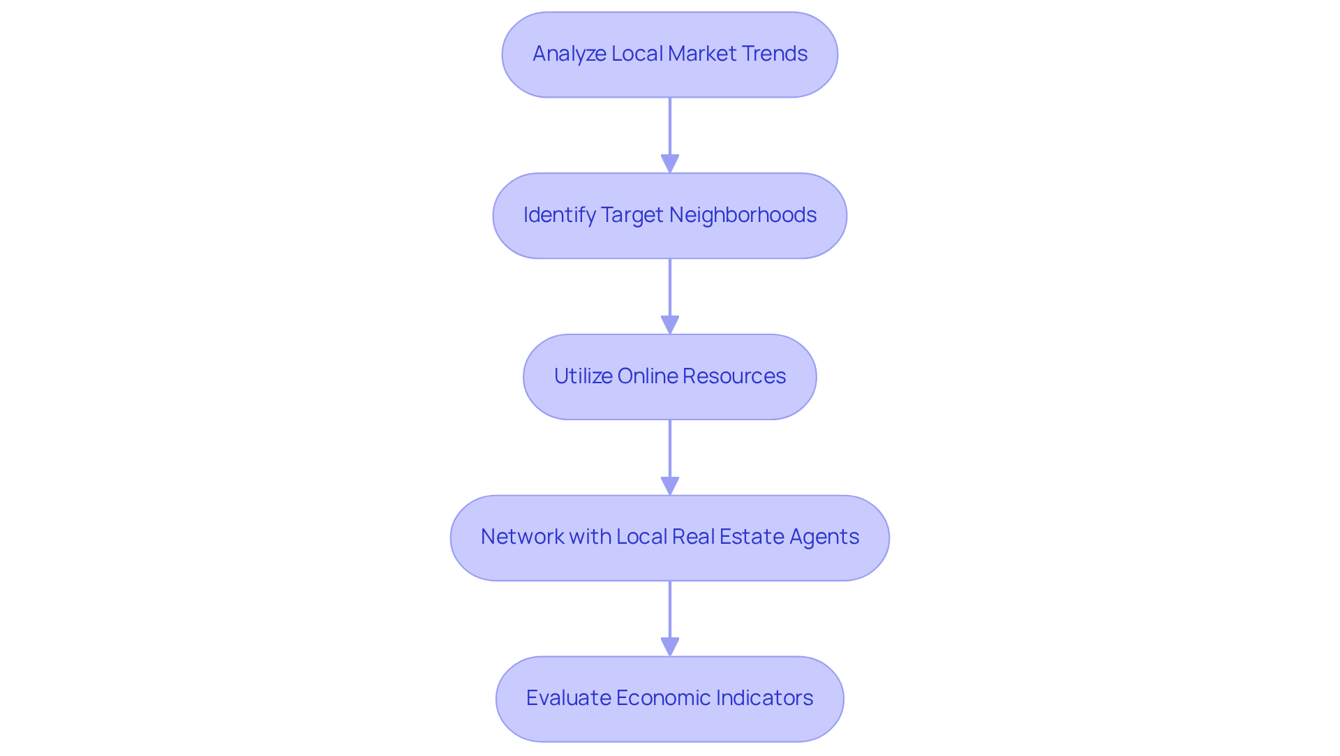 Each box represents a step in the market research process. Follow the arrows to see how to move from one step to the next, helping you systematically identify investment opportunities in the leasing market.