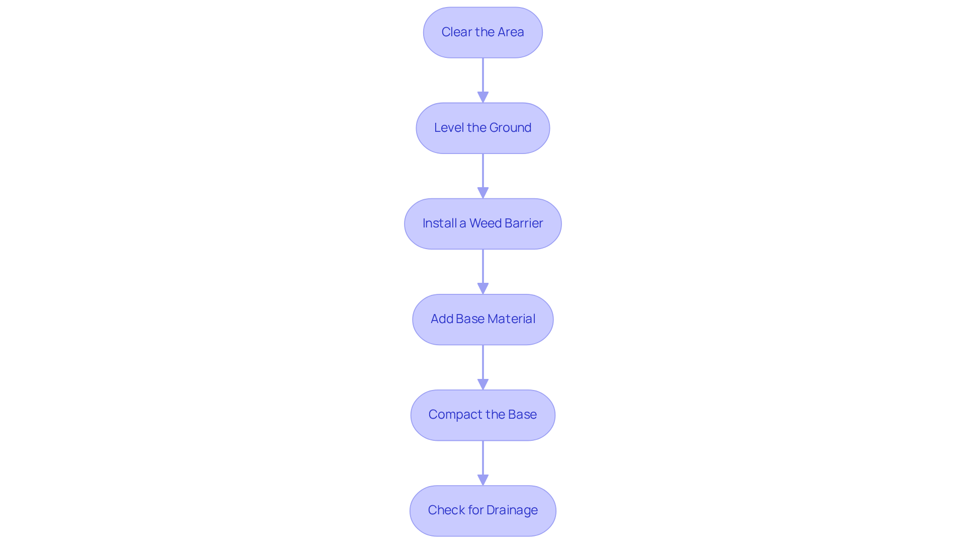 Each box represents a step in preparing the area for synthetic turf. Follow the arrows to see the order of operations, ensuring you complete each step for a successful installation.