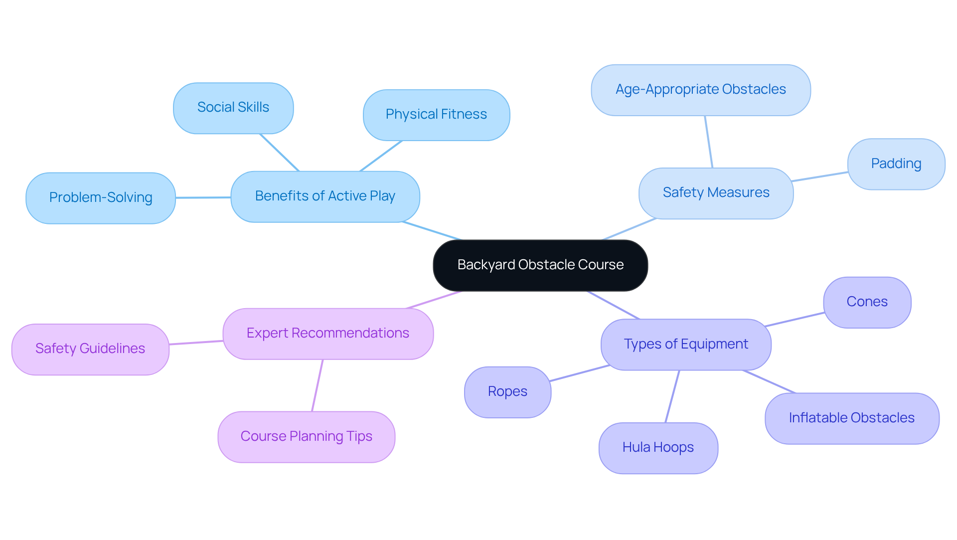 The central node represents the main idea of creating an obstacle course. Each branch shows different aspects to consider, like benefits, safety, and equipment. Follow the branches to explore how each part contributes to making playtime fun and safe!