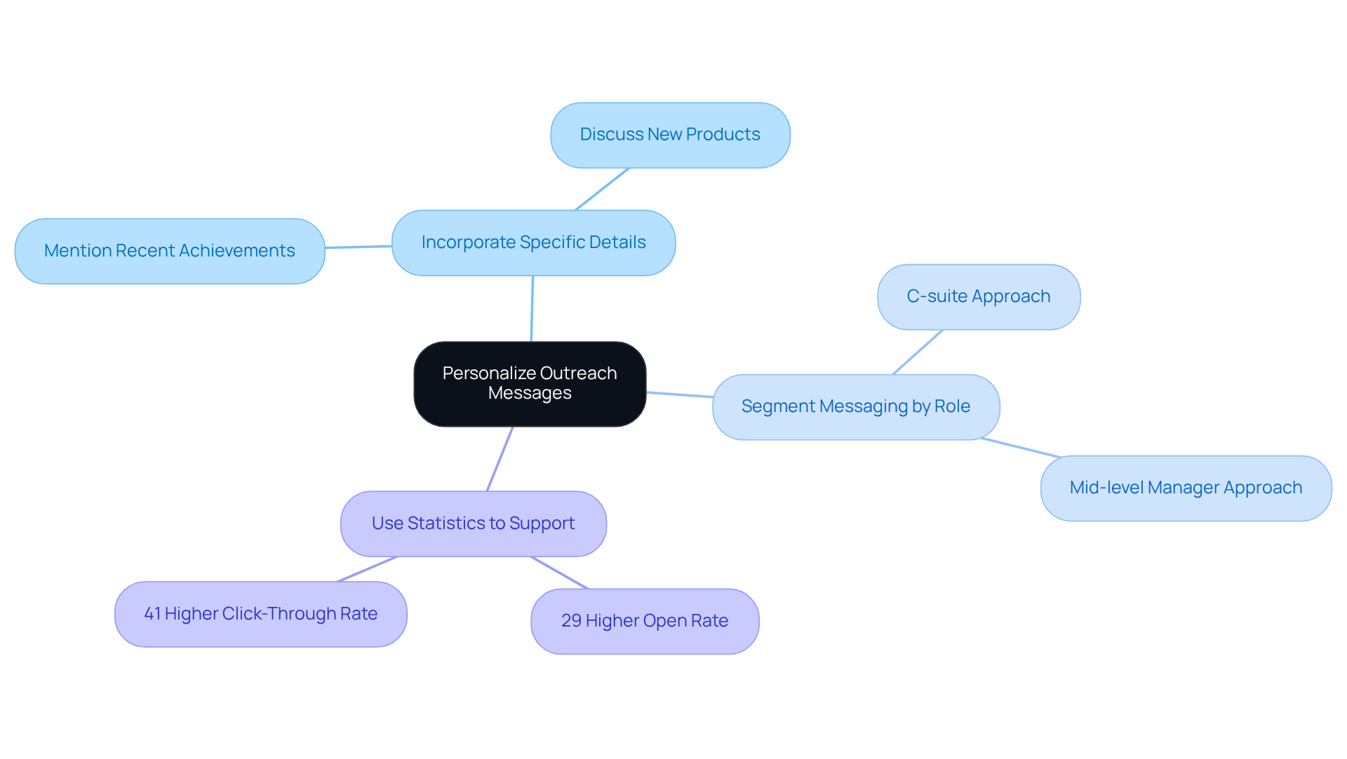 Start at the center with the main idea of personalizing outreach. Follow the branches to explore different tactics and examples that can help improve engagement with prospects.