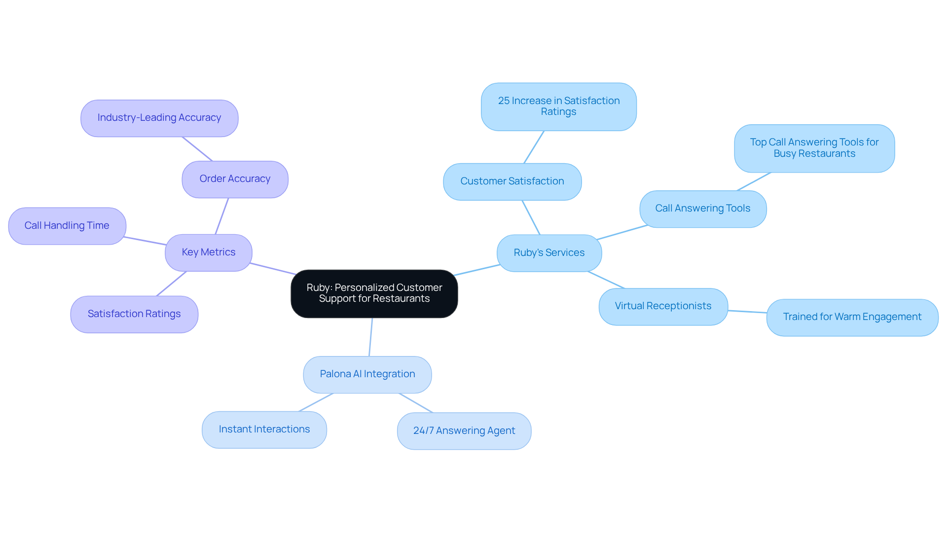 The center represents Ruby's focus on personalized support, with branches showing how their services, the integration of Palona AI, and key metrics all contribute to improving customer satisfaction in restaurants.