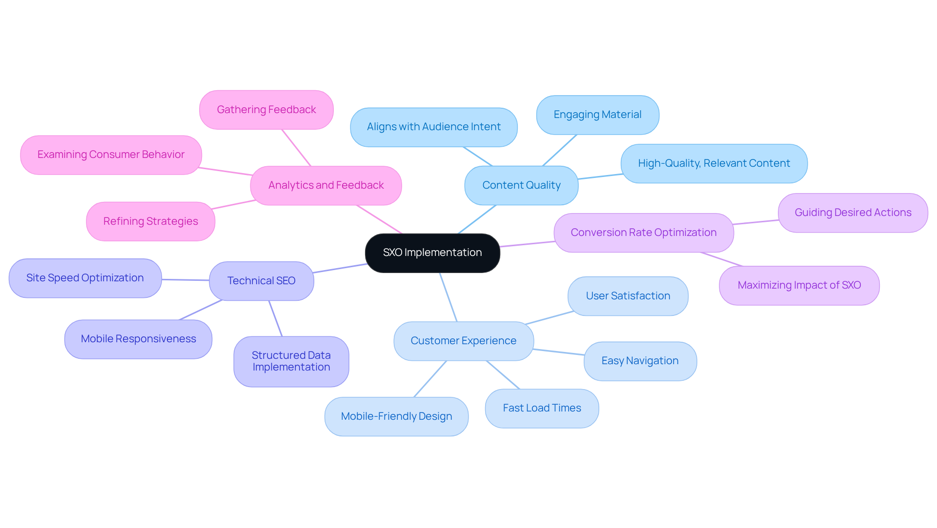 The central node represents the main topic of SXO implementation, while the branches show the key components that contribute to a successful strategy. Each component is essential for creating a meaningful experience for your audience. The central node represents the main topic of SXO implementation, while the branches show the key components that contribute to a successful strategy. Each component is essential for creating a meaningful experience for your audience.