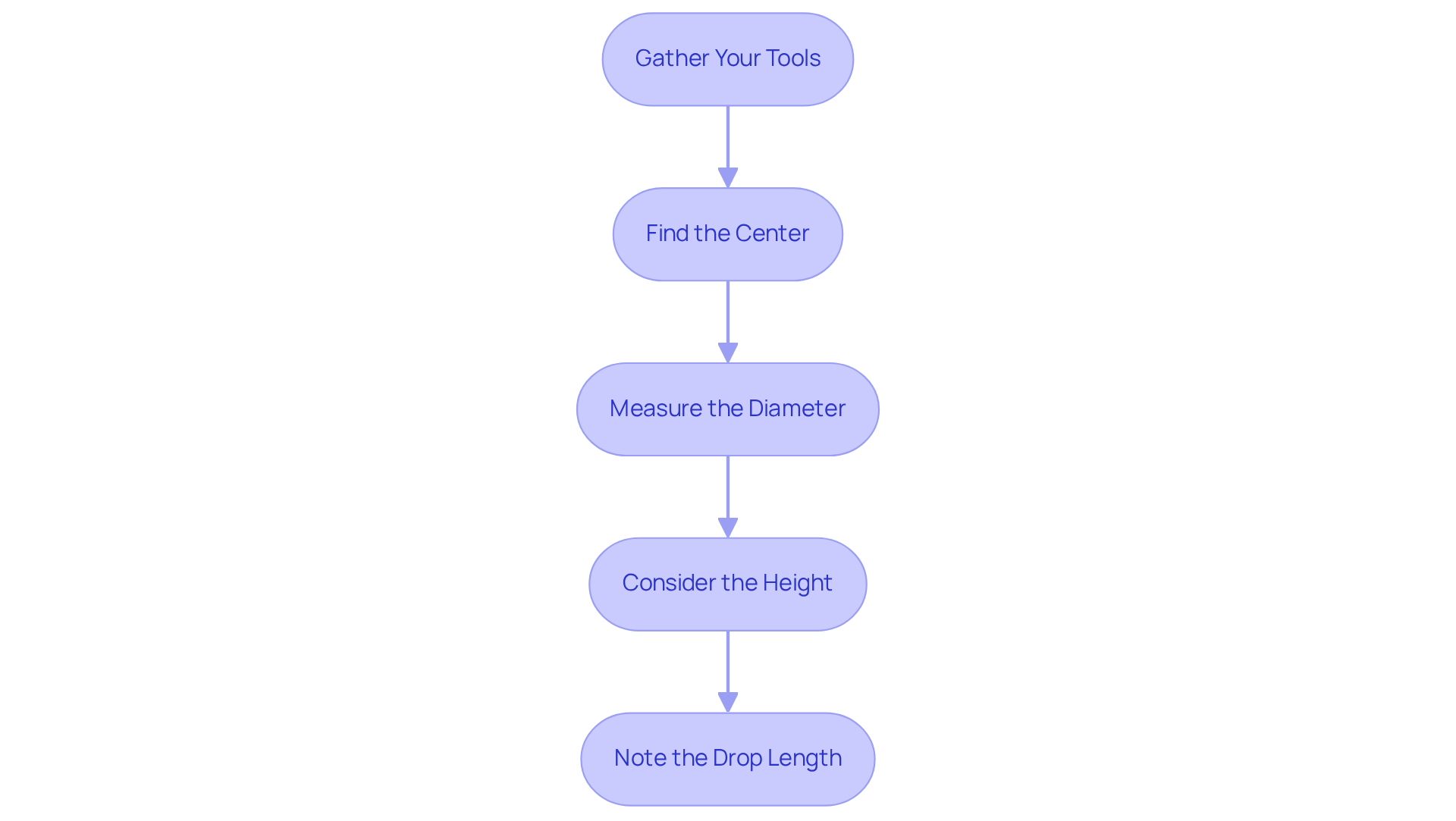 Each box represents a step in the measuring process. Follow the arrows to see the order in which you should complete each task for accurate measurements.