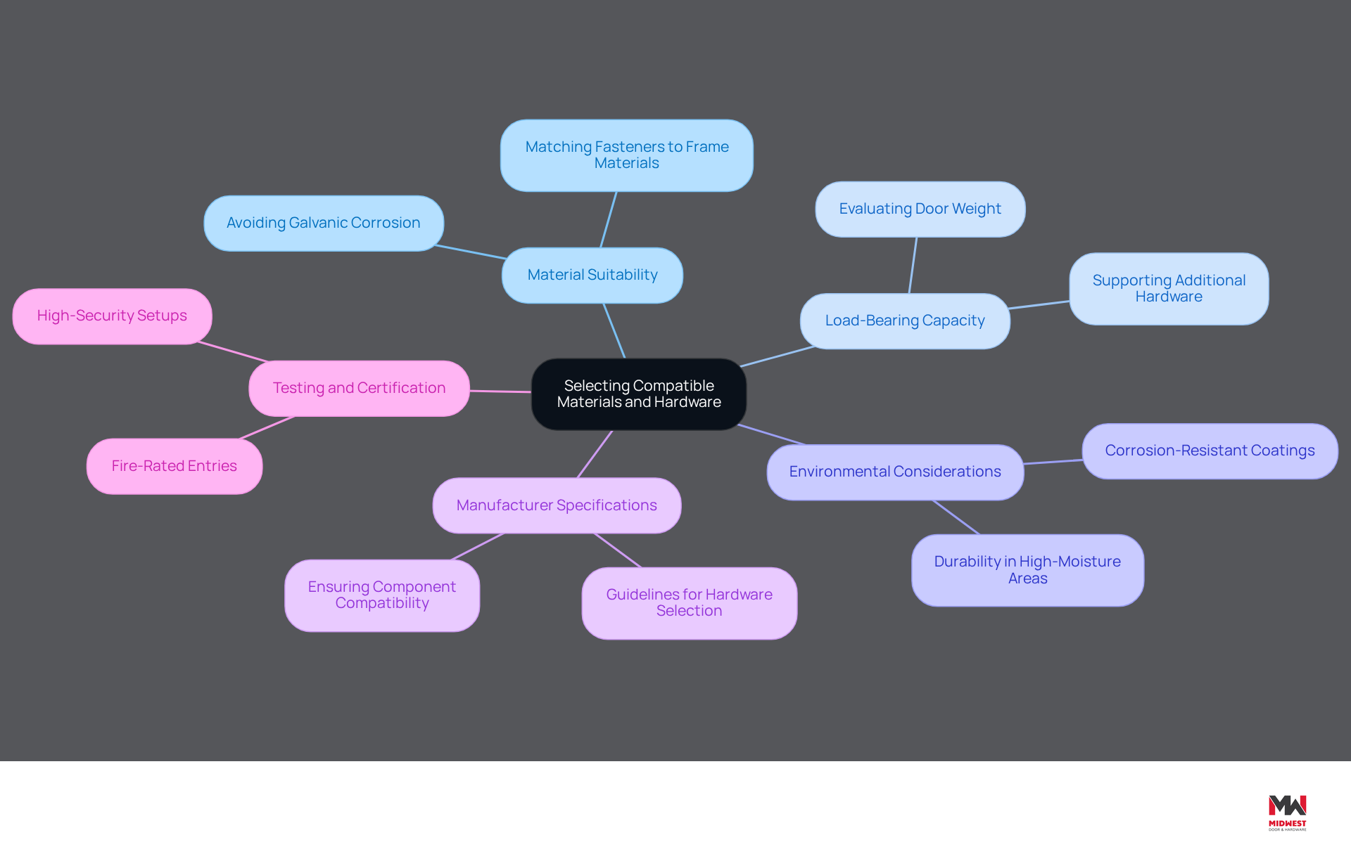 This mindmap starts with the main topic in the center and branches out into important considerations for selecting materials and hardware. Each branch represents a key factor, and the sub-branches provide more details or examples related to that factor. Follow the branches to understand how each consideration contributes to optimal performance and compliance.