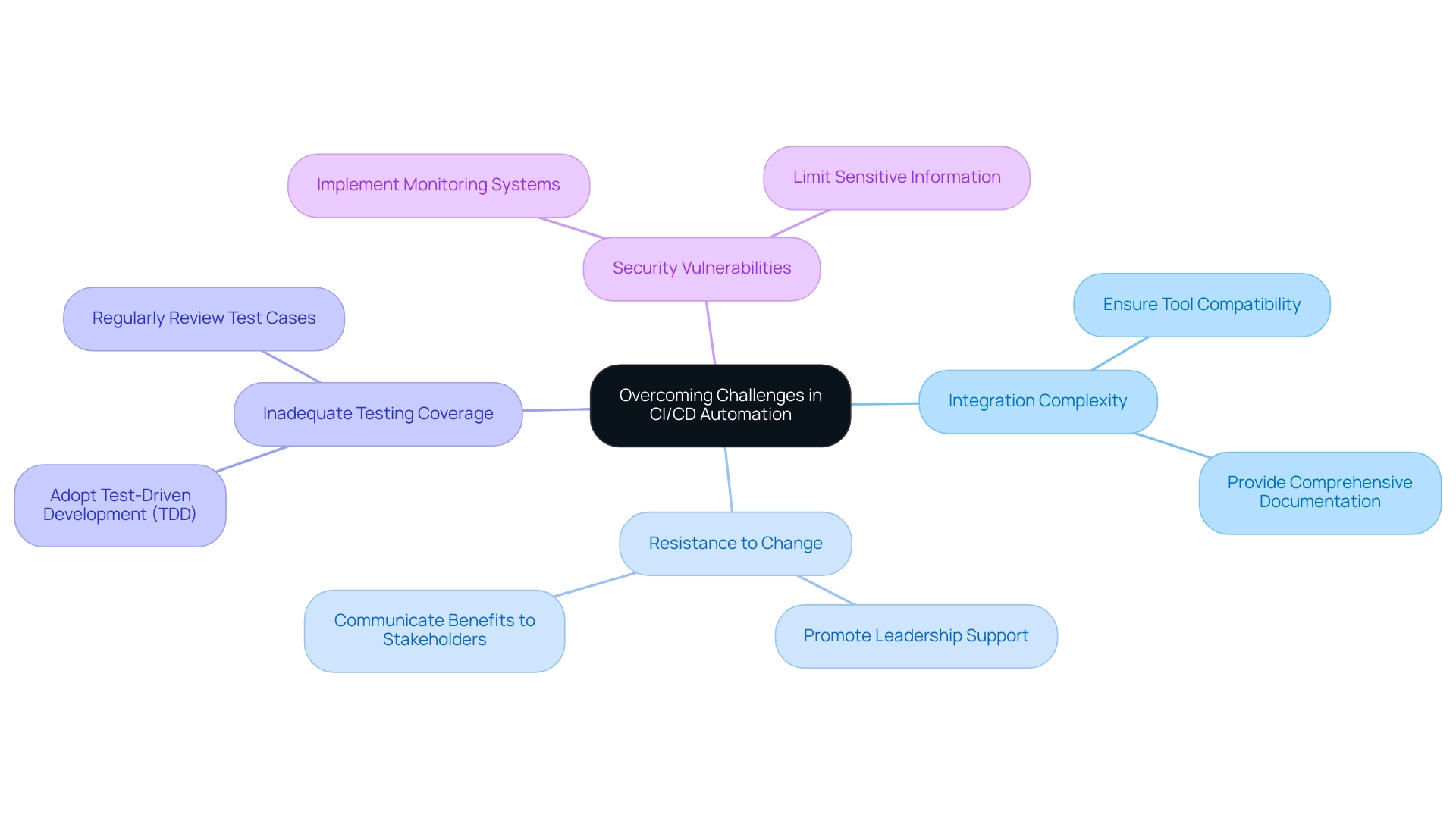 Each branch represents a specific challenge in CI/CD automation, with sub-branches detailing strategies to overcome those challenges.