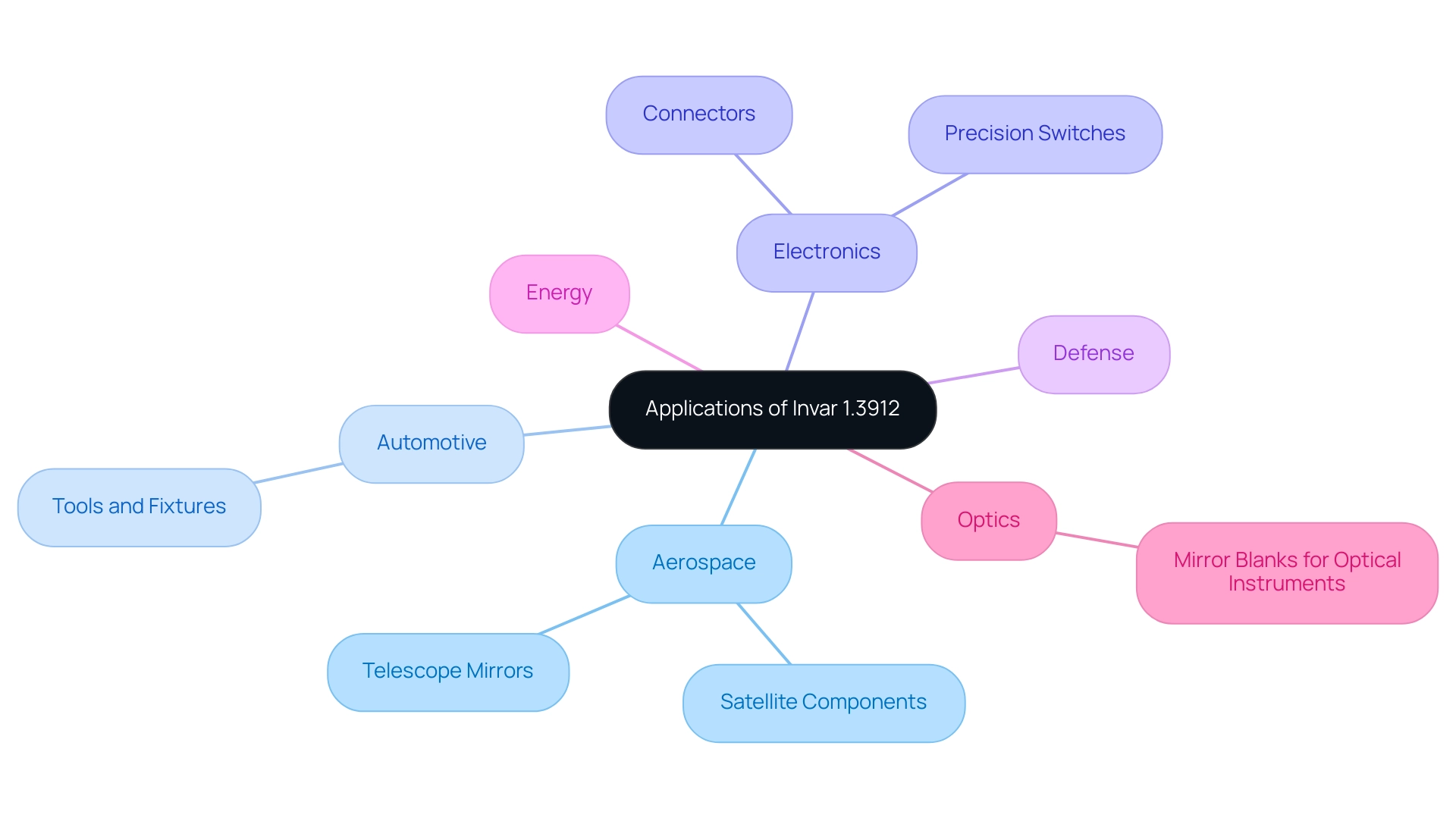 The central node represents the alloy's applications, with branches indicating different sectors and their specific uses.