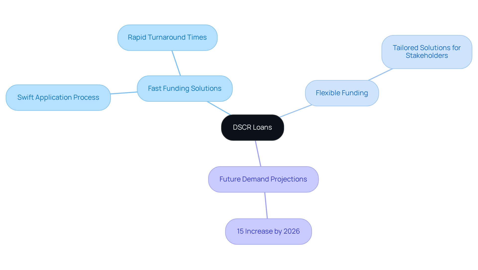 The center shows the main topic of DSCR loans, with branches illustrating the benefits and future trends. Each branch highlights how these loans can help investors in real estate.