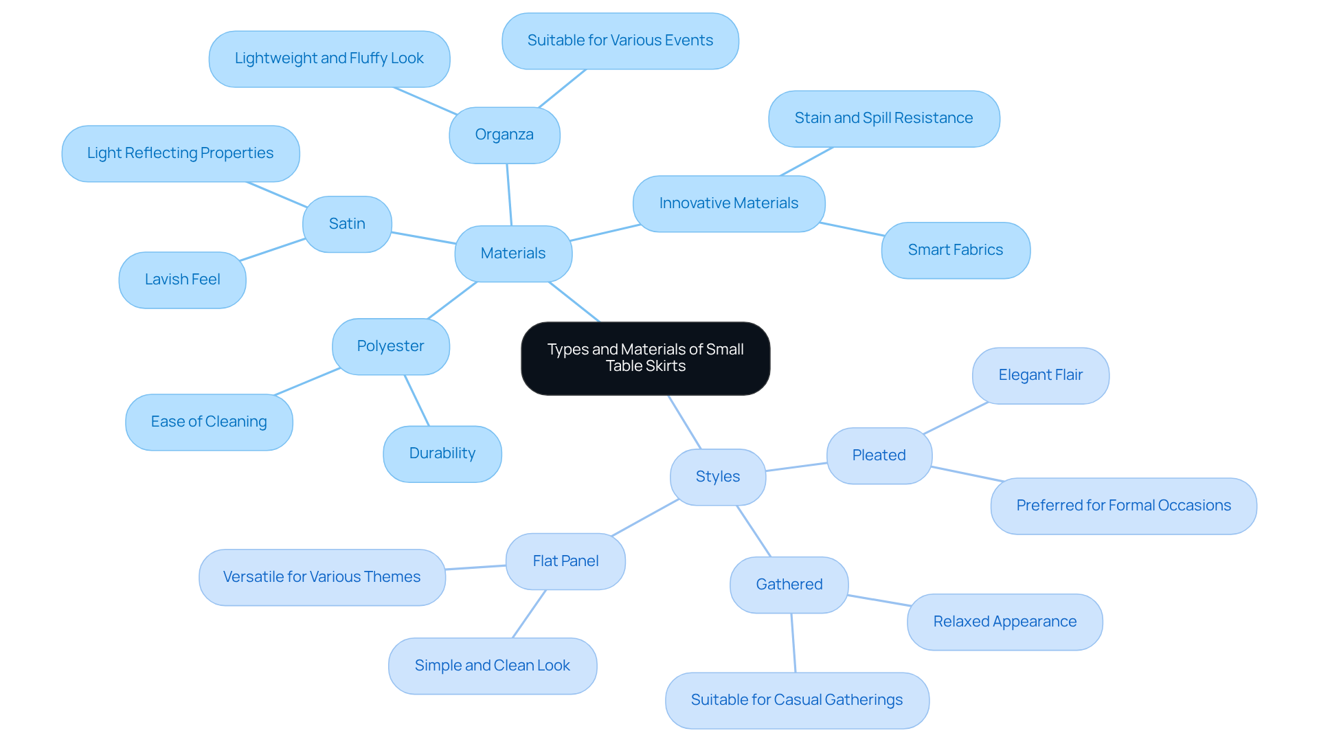 The central node represents the main topic, while the branches show different materials and styles. Each color-coded branch helps you quickly identify the type of skirt and its unique features, making it easier to choose the right one for your event.