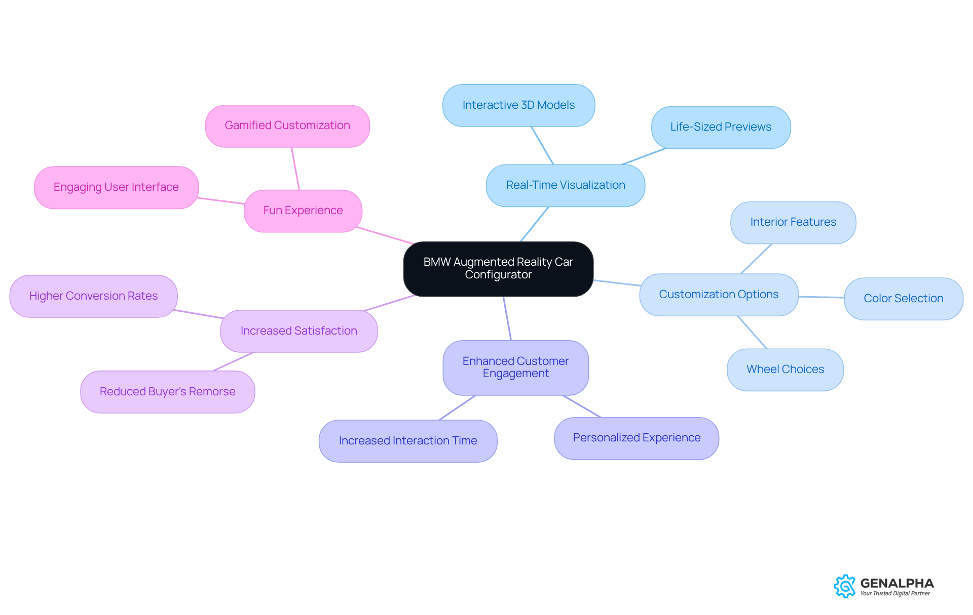 The center represents the innovative configurator, and the branches show how it enhances the car buying experience through various features and benefits.