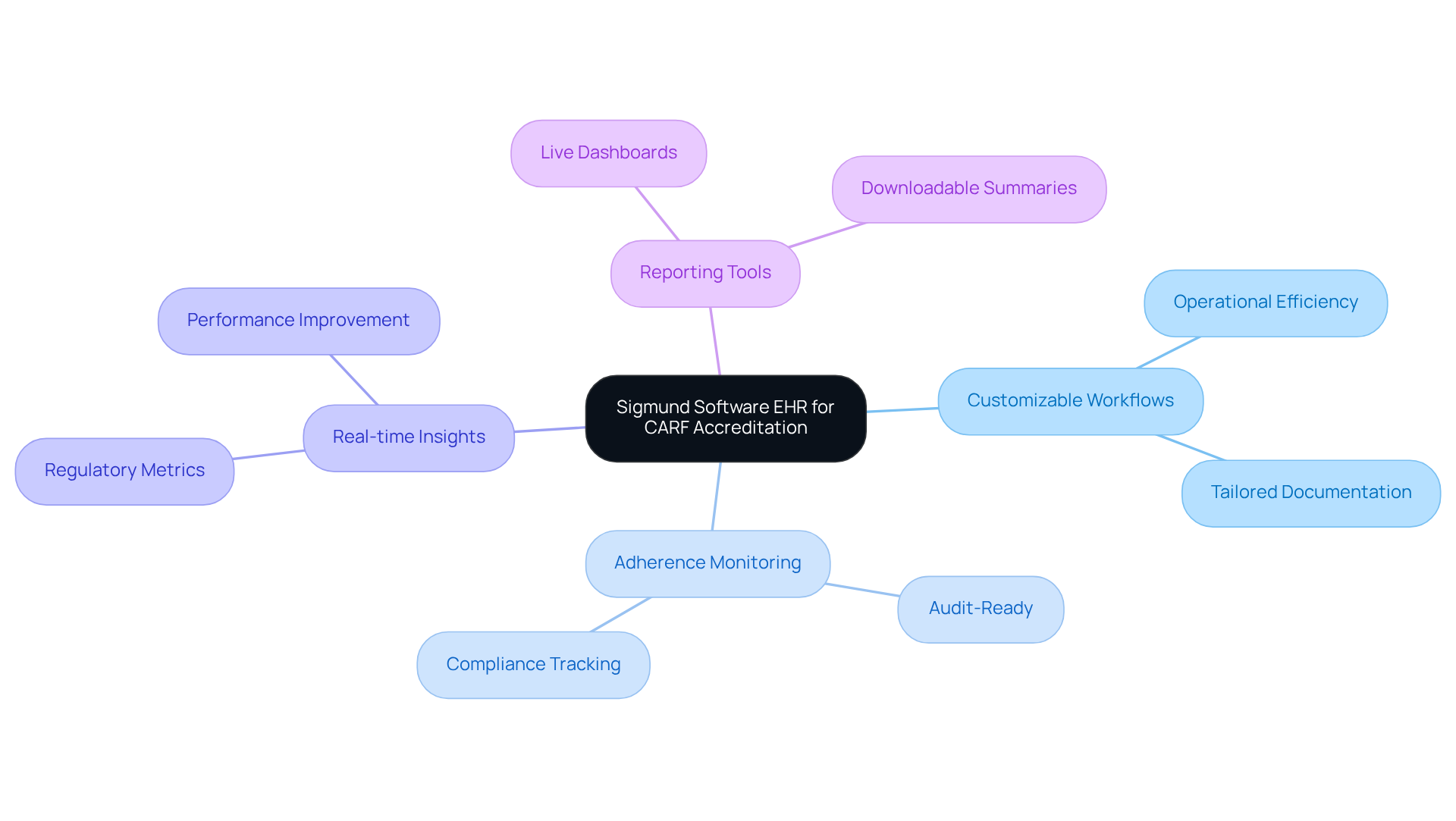 Start at the center with the EHR solution, then explore each branch to see the features and how they help organizations achieve CARF accreditation.