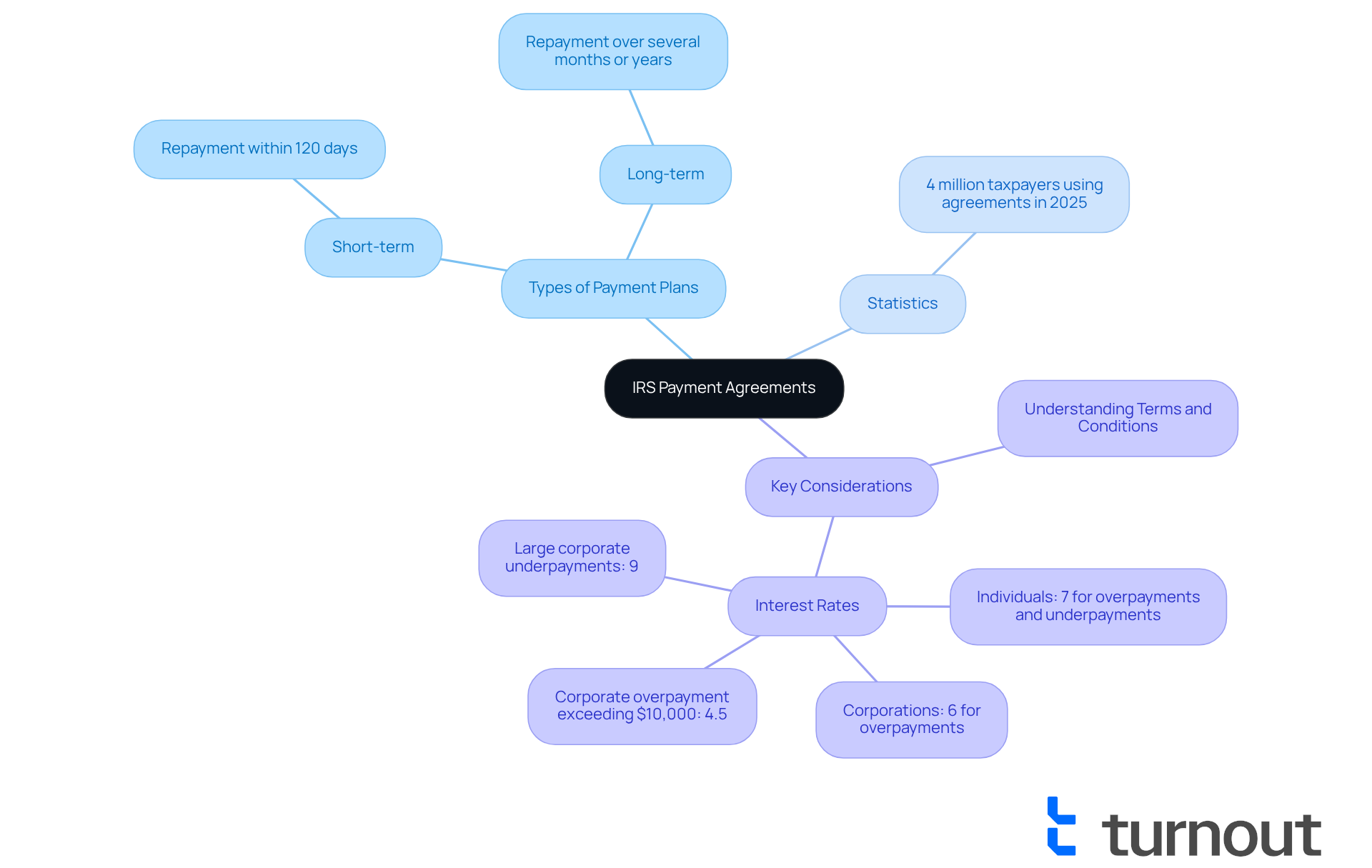 Start at the center with the main topic of IRS Payment Agreements, then follow the branches to discover different types of payment plans, important statistics, and considerations to keep in mind.