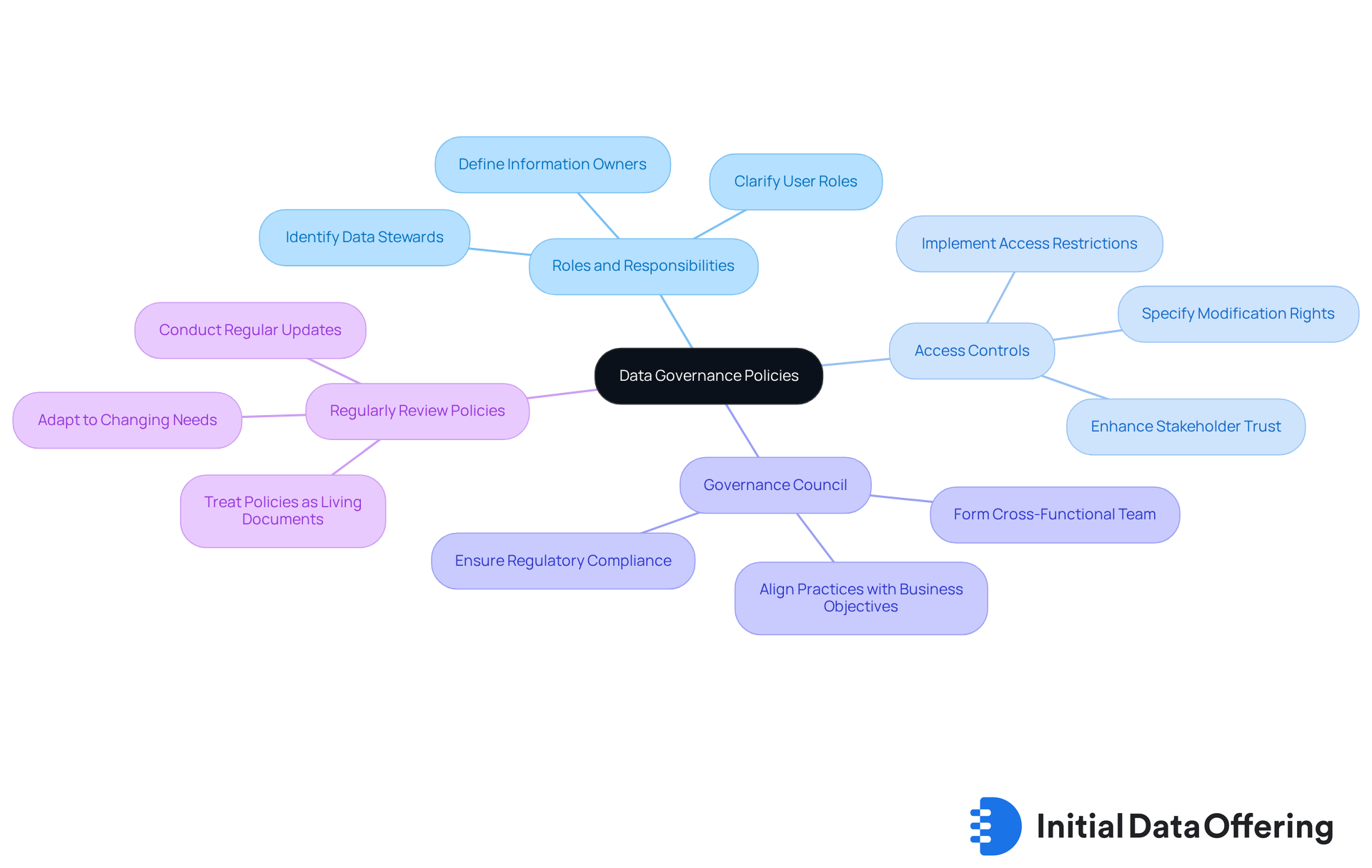 The central node represents the main goal of implementing data governance policies, while the branches show the key areas to focus on. Each area contains specific actions or considerations that contribute to effective governance.