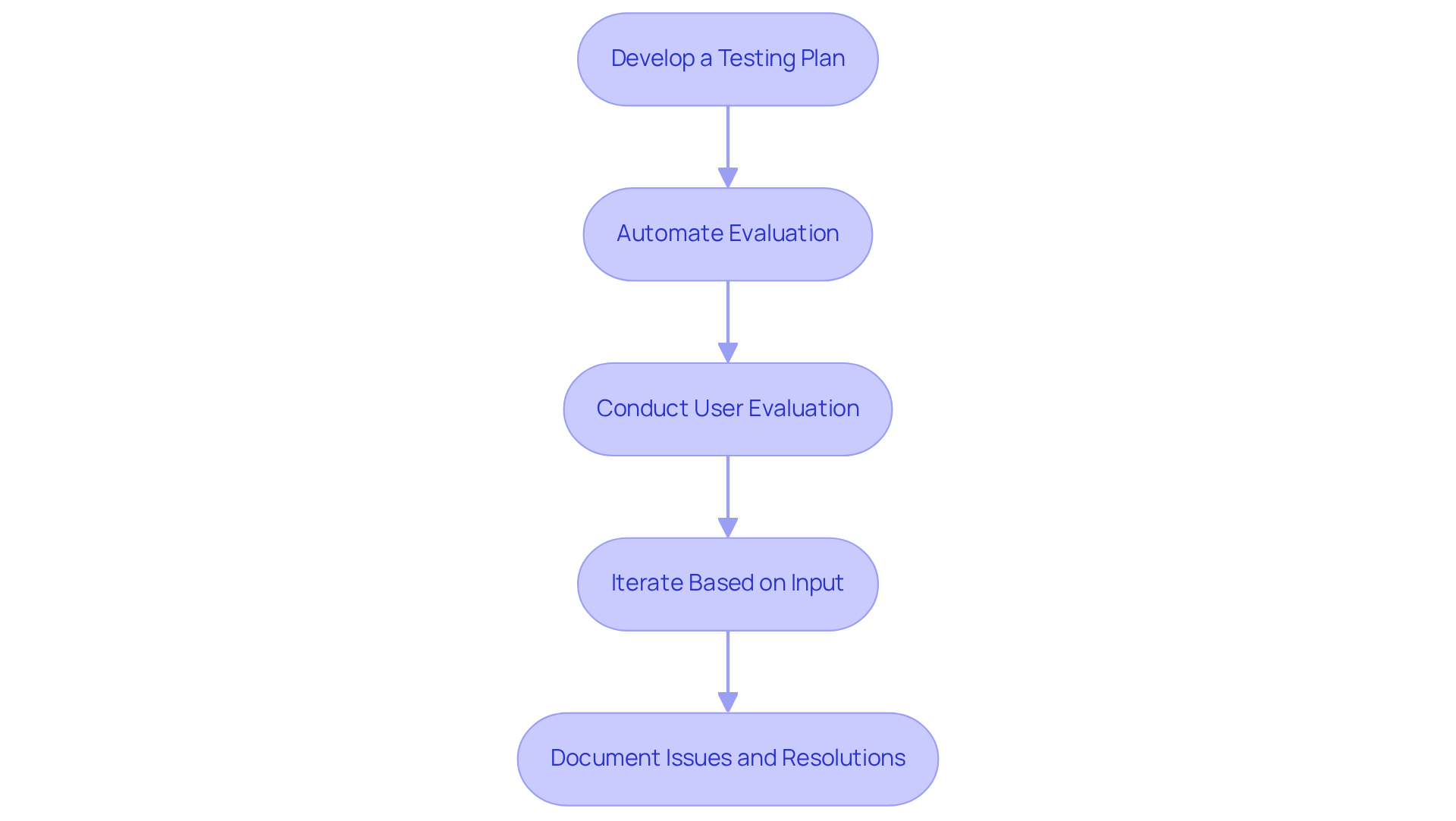 This flowchart outlines the steps for ensuring software quality. Start at the top with the testing plan, then follow the arrows down to see how each step leads to the next, ultimately helping to improve the software's quality.