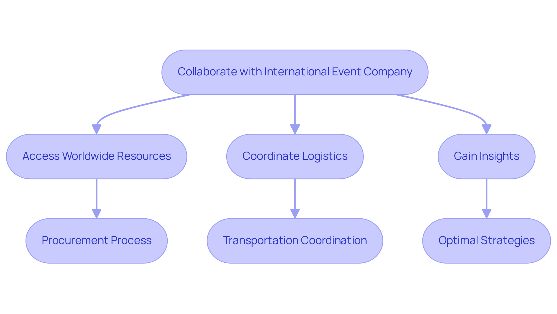 Follow the arrows to see how collaborating with an international event company can enhance logistics management. Each step shows a benefit or action that contributes to a smoother process. Follow the arrows to see how collaborating with an international event company can enhance logistics management. Each step shows a benefit or action that contributes to a smoother process.