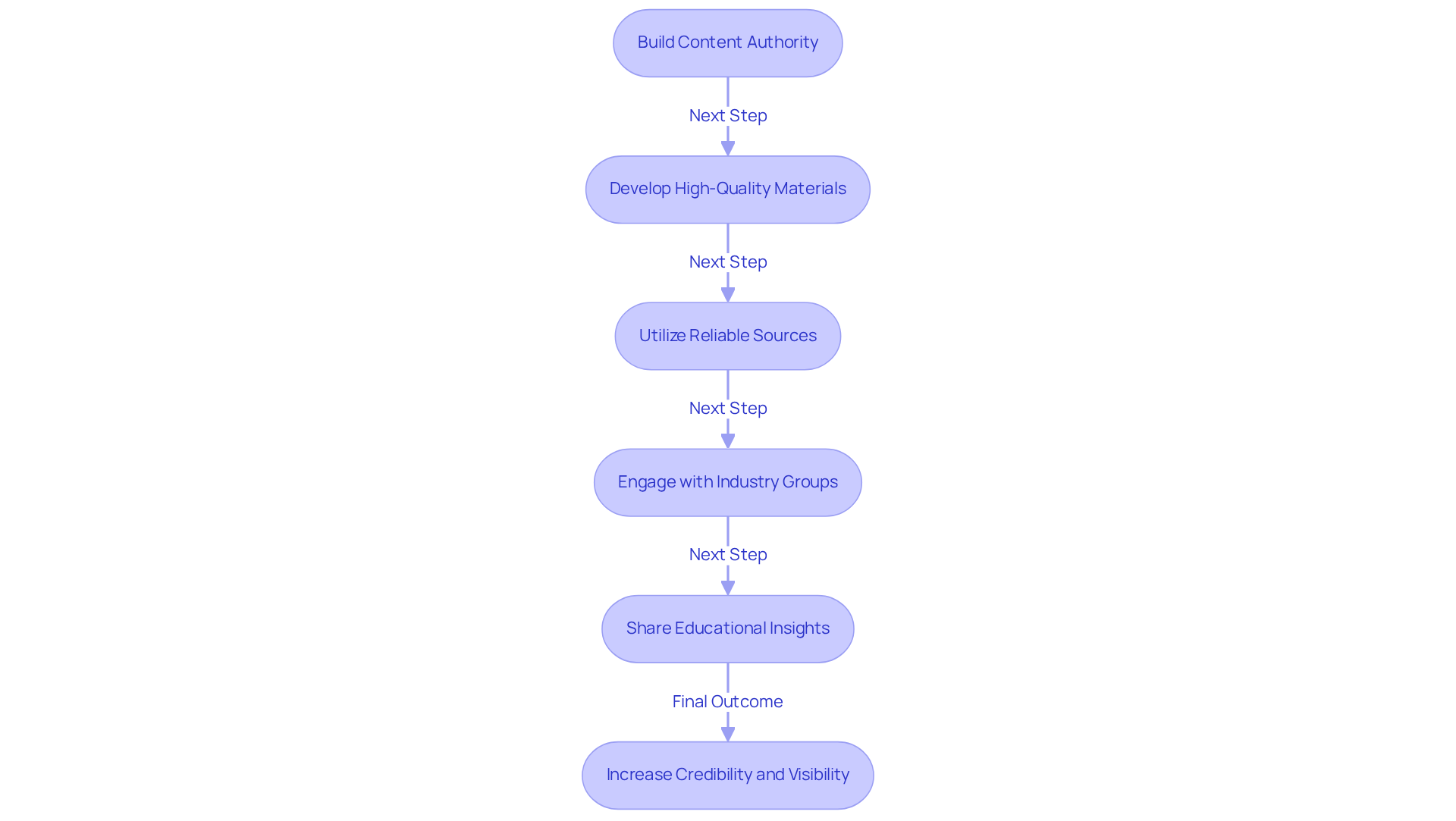 Follow the arrows to see how each step builds on the previous one, leading to greater credibility and visibility in search results. Follow the arrows to see how each step builds on the previous one, leading to greater credibility and visibility in search results.