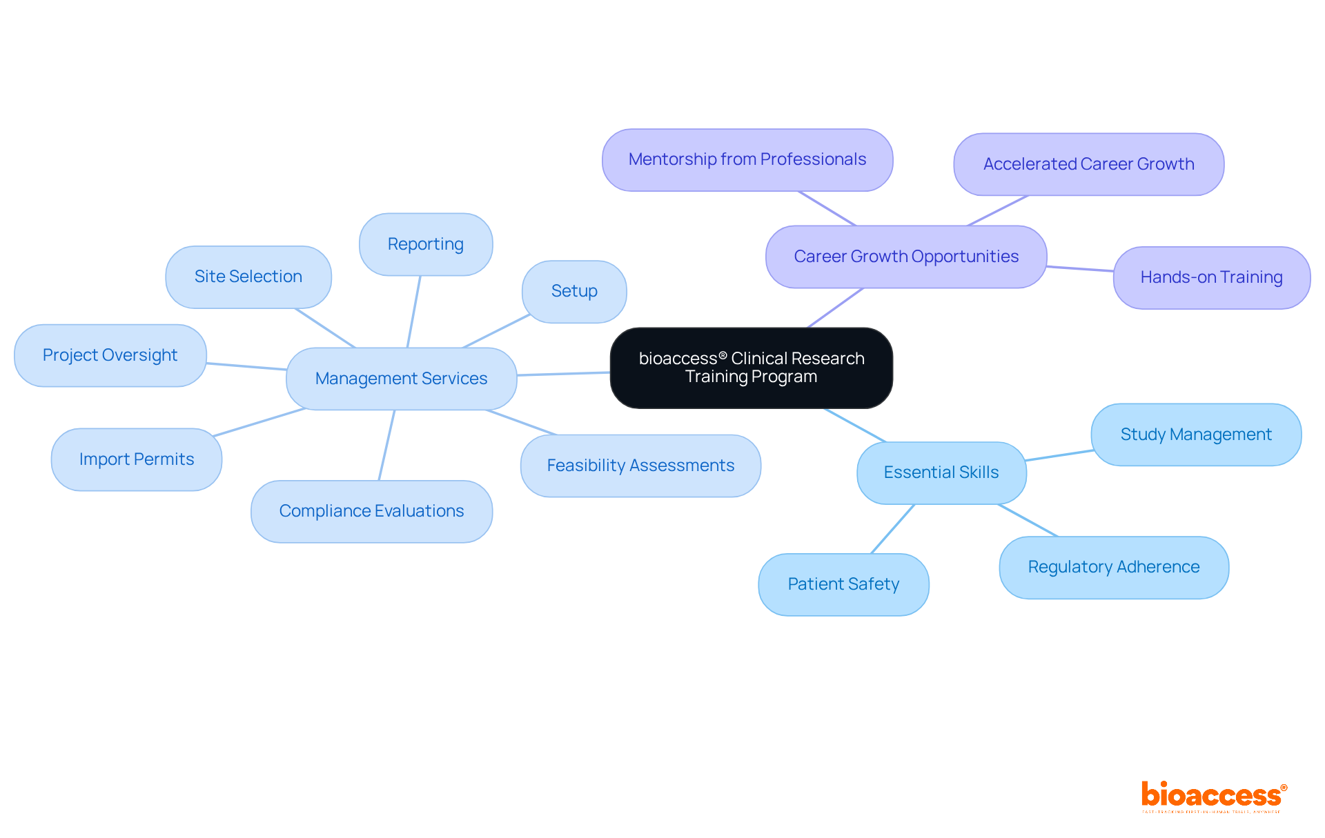 The central node represents the training program, and each branch covers crucial aspects of the program and services. Explore each branch to understand its significance in preparing CRAs for successful careers in Medtech.