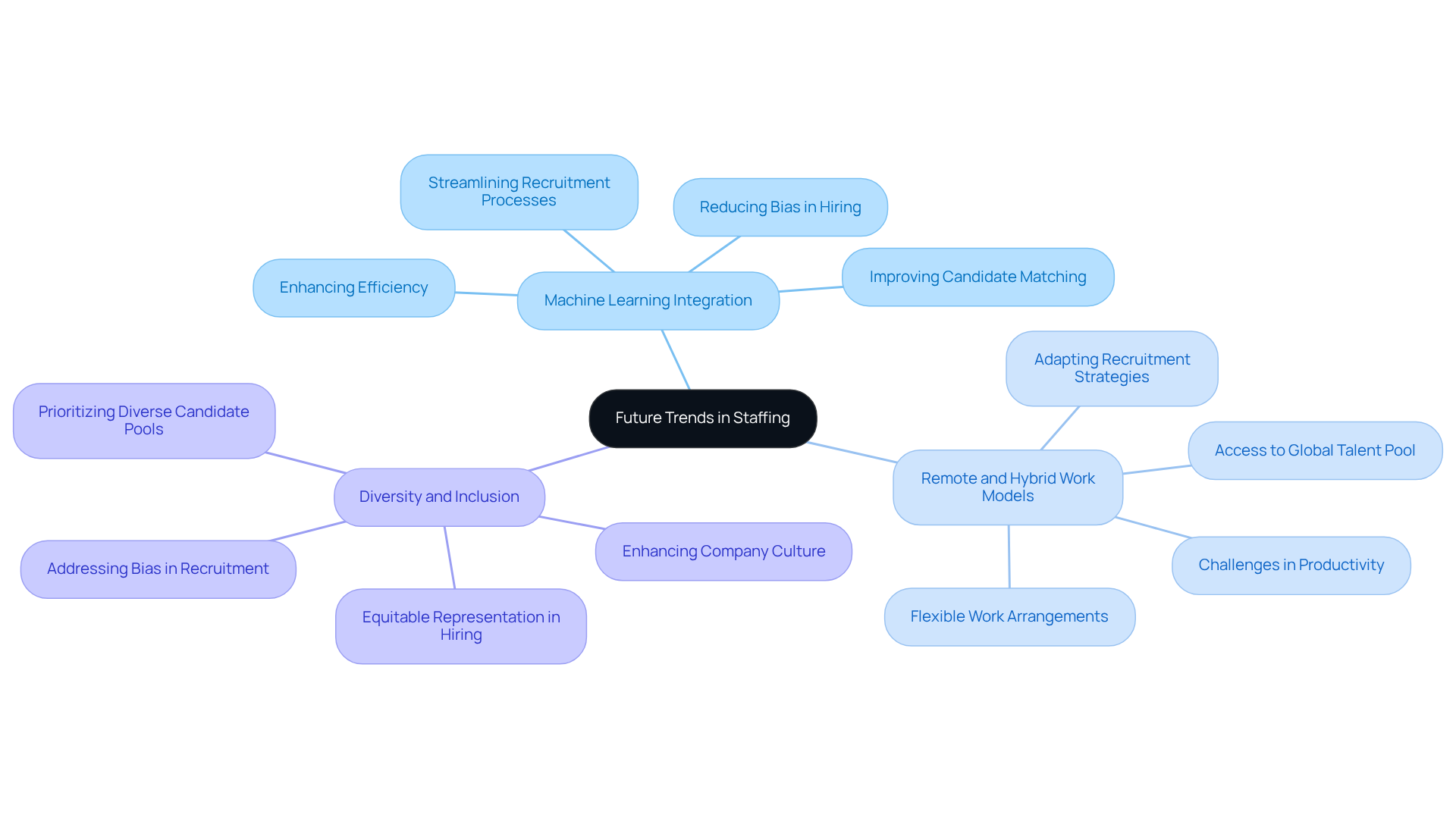 The central node represents the main topic, while the branches illustrate key trends shaping the staffing industry. Each branch can be explored to understand how these trends influence staffing strategies. The central node represents the main topic, while the branches illustrate key trends shaping the staffing industry. Each branch can be explored to understand how these trends influence staffing strategies.