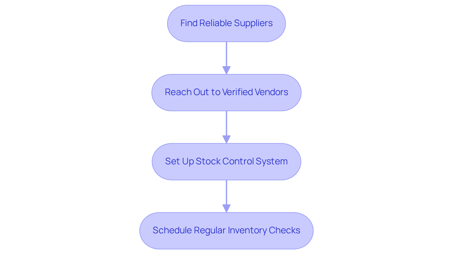 Each box represents a step in the process — follow the arrows to understand how to source supplies and manage your inventory effectively.