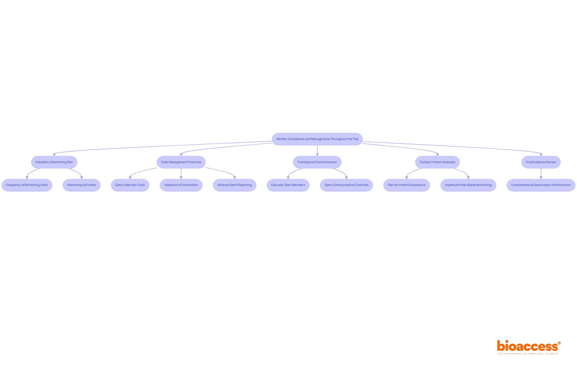 This flowchart outlines the key steps for ensuring compliance and managing data in clinical trials. Each box represents a major practice, and the arrows show how these practices connect and flow into one another. Follow the steps to maintain data integrity and compliance throughout your research. This flowchart outlines the key steps for ensuring compliance and managing data in clinical trials. Each box represents a major practice, and the arrows show how these practices connect and flow into one another. Follow the steps to maintain data integrity and compliance throughout your research.