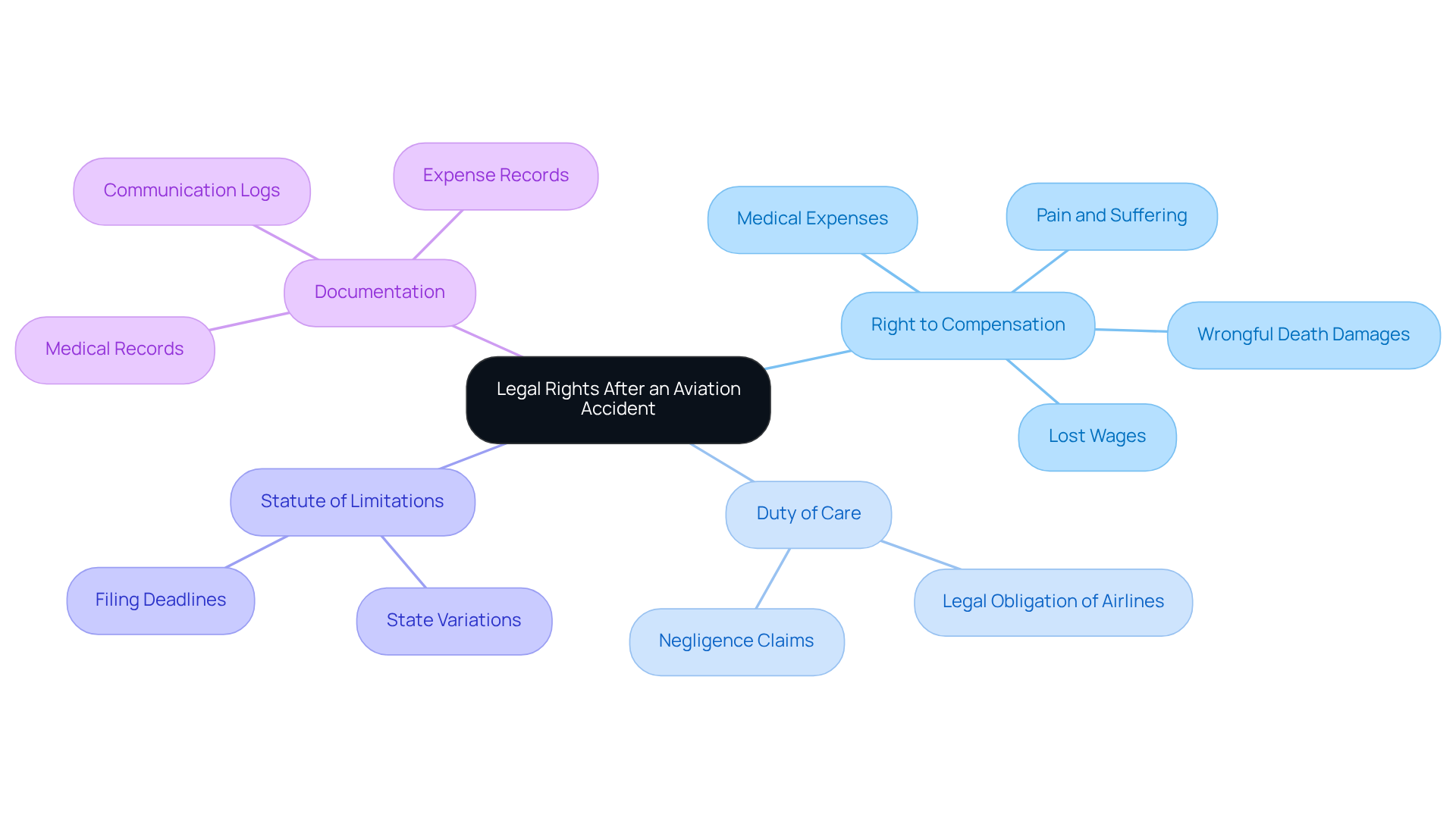 This mindmap helps you visualize your legal rights after an aviation accident. Start at the center with the main topic, then follow the branches to explore each right and its implications. Each branch represents a key area of concern, and the sub-branches provide more details on what you need to know. This mindmap helps you visualize your legal rights after an aviation accident. Start at the center with the main topic, then follow the branches to explore each right and its implications. Each branch represents a key area of concern, and the sub-branches provide more details on what you need to know.