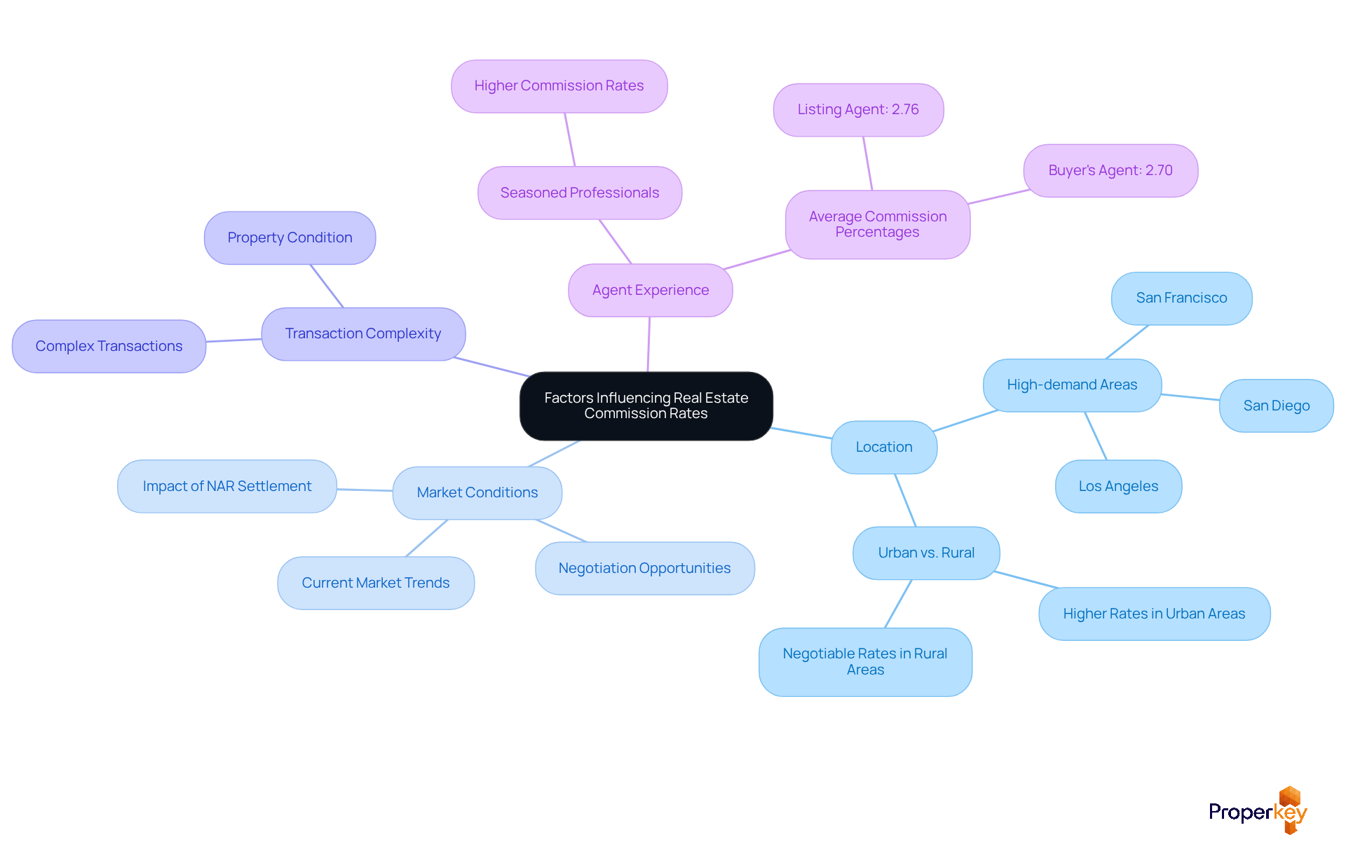 This mindmap shows the key factors that affect real estate commission rates. Start at the center with the main topic, then explore each branch to see how different elements like location and agent experience play a role in determining commission percentages. This mindmap shows the key factors that affect real estate commission rates. Start at the center with the main topic, then explore each branch to see how different elements like location and agent experience play a role in determining commission percentages.