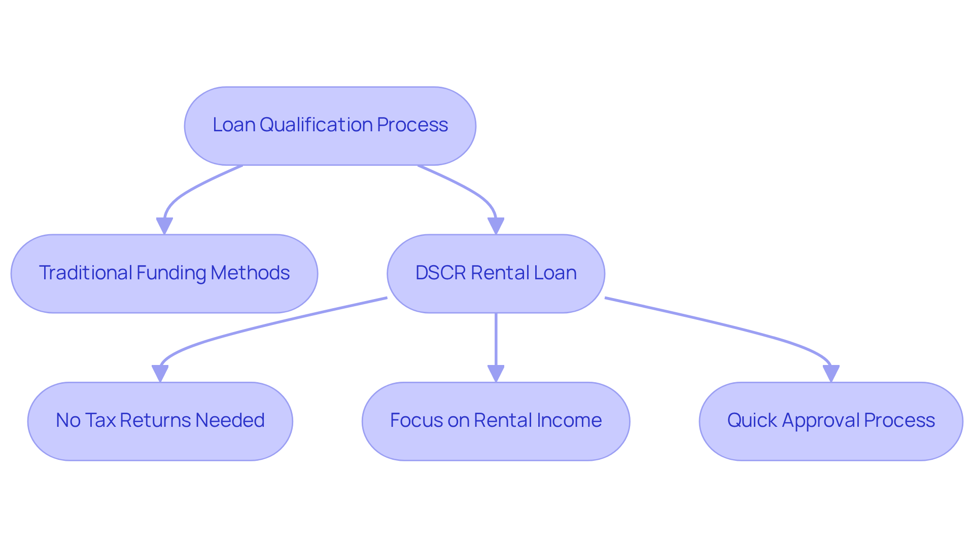 This flowchart shows how to qualify for a DSCR rental loan. Follow the arrows to see how the process differs from traditional methods, focusing on fewer documents and faster approvals.