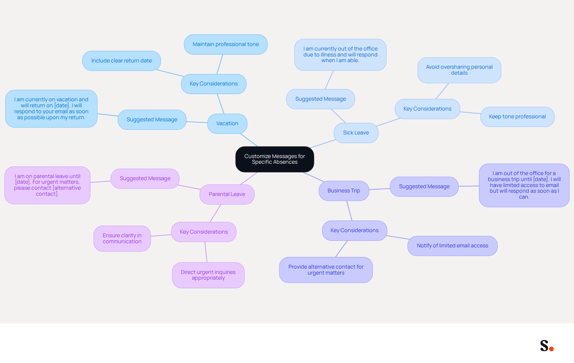 This mindmap shows how to tailor your out-of-office messages for different situations. Each branch represents a type of absence, and the sub-branches provide specific message examples and tips. Follow the branches to see how to communicate effectively while maintaining professionalism. This mindmap shows how to tailor your out-of-office messages for different situations. Each branch represents a type of absence, and the sub-branches provide specific message examples and tips. Follow the branches to see how to communicate effectively while maintaining professionalism.