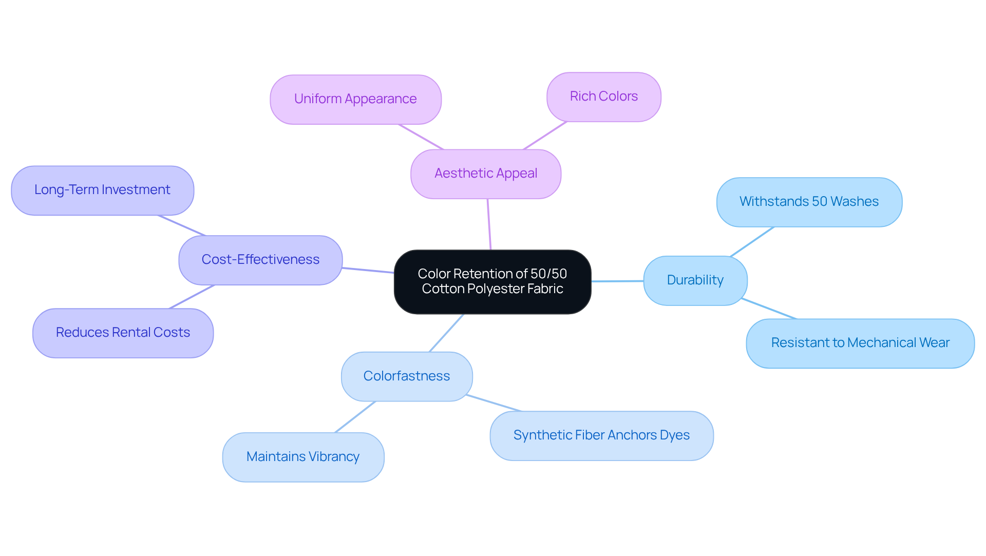 The central node represents the main topic, while the branches show different benefits of the fabric. Each branch highlights a specific advantage, making it easy to understand how they connect to the overall theme of color retention.