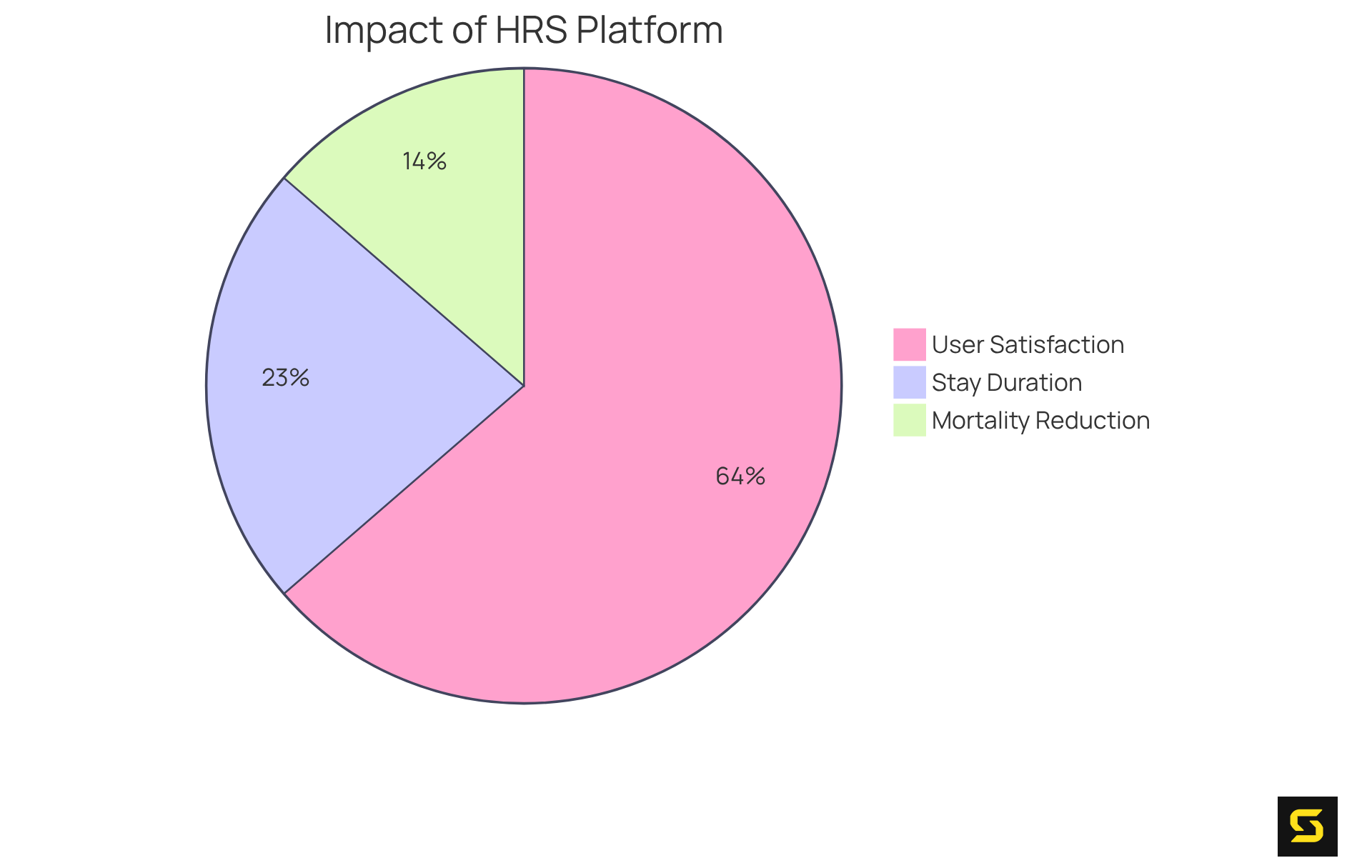 Each slice of the pie shows how much each factor contributes to the overall effectiveness of the remote patient monitoring platform — the bigger the slice, the more significant its impact. Each slice of the pie shows how much each factor contributes to the overall effectiveness of the remote patient monitoring platform — the bigger the slice, the more significant its impact.