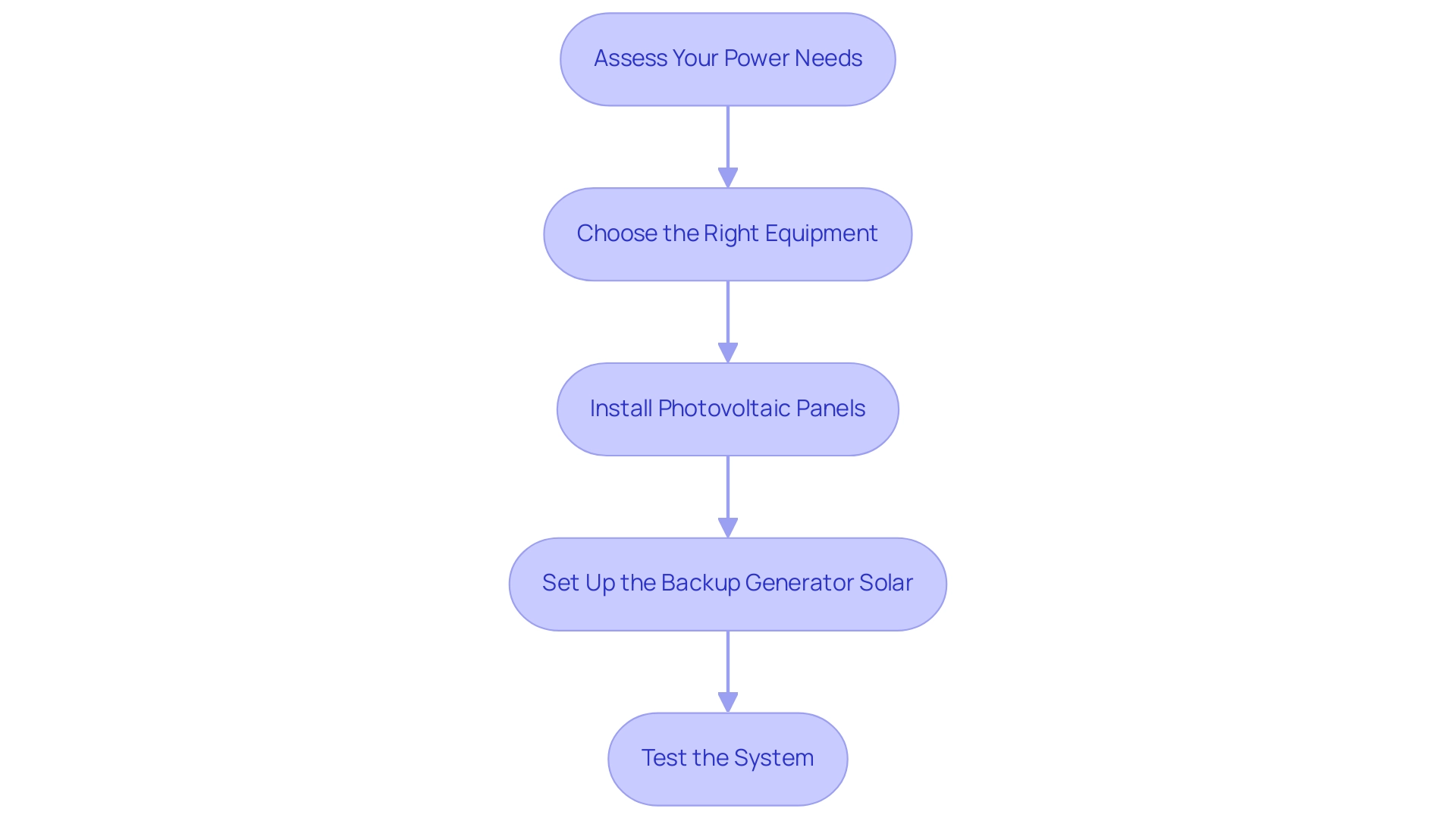 Each box represents a step in the setup process, with arrows indicating the sequence of actions to take.