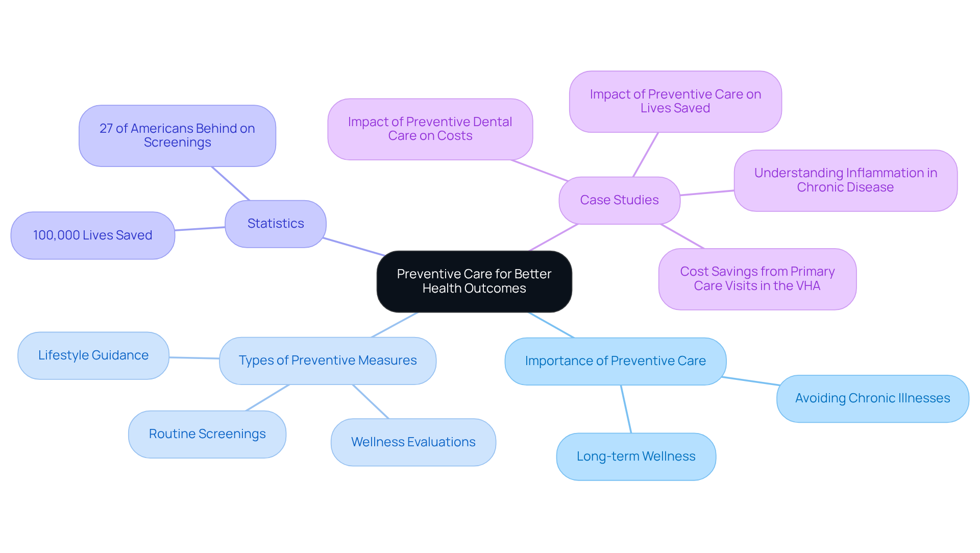 This mindmap shows how preventive care can lead to better health outcomes. Start at the center with the main idea, then follow the branches to explore why preventive care matters, what types are available, important statistics, and real-life examples of its benefits.