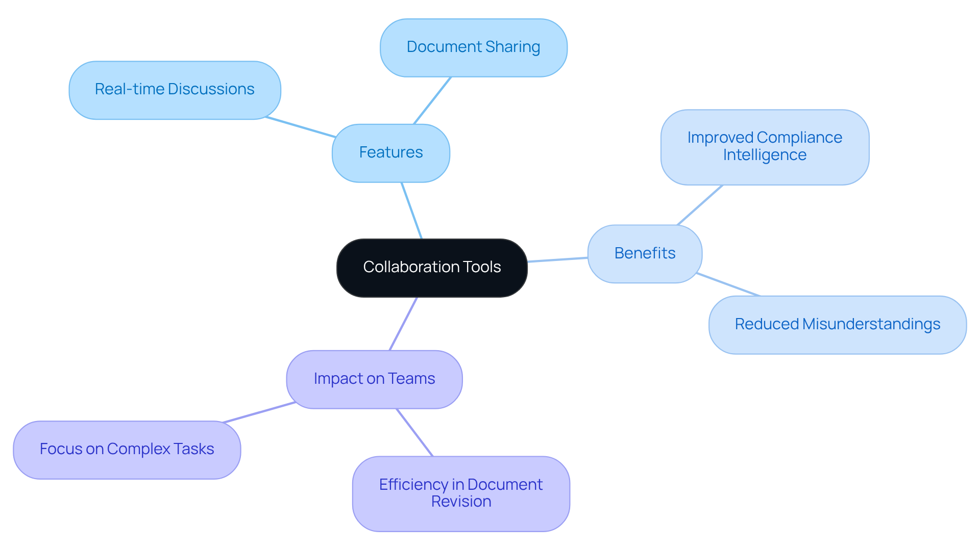 The central node represents collaboration tools, with branches showing their features, benefits, and how they impact team communication. Each branch helps you understand the different aspects of how these tools work together.