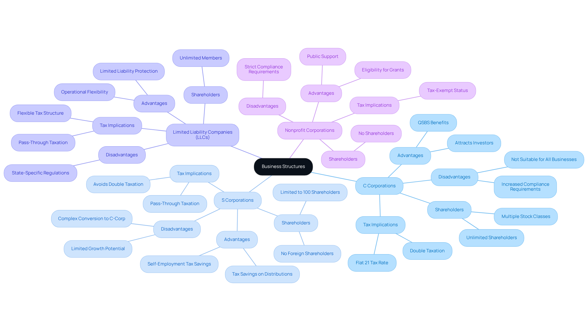 Start at the center with the main topic of business structures, then explore each branch to learn about the different types and their unique features. Each color represents a different structure, helping you easily differentiate between them. Start at the center with the main topic of business structures, then explore each branch to learn about the different types and their unique features. Each color represents a different structure, helping you easily differentiate between them.