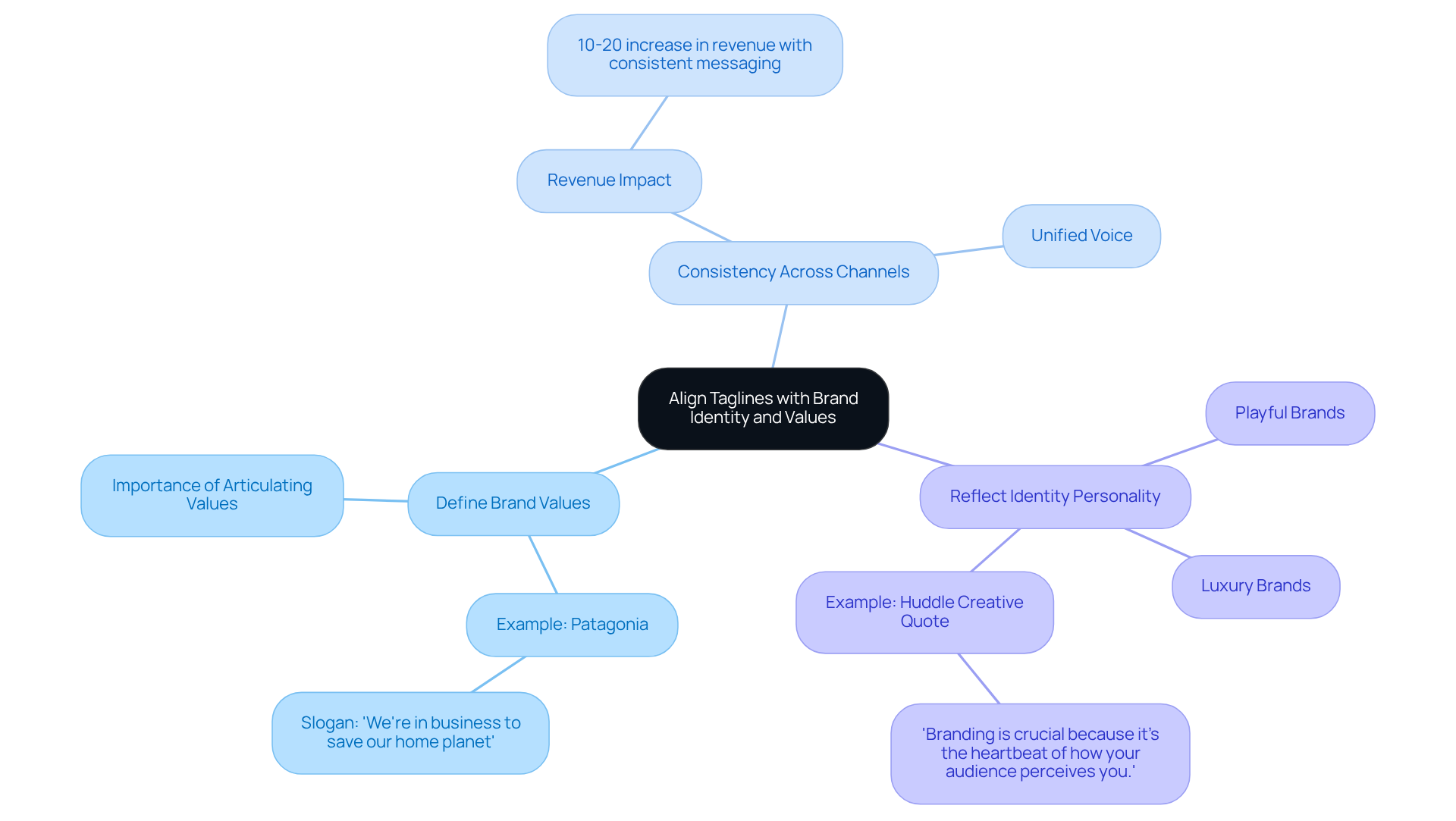 The central node represents the main focus on taglines, while the branches show different strategies to achieve alignment. Each sub-branch provides specific actions or examples to illustrate the strategy.