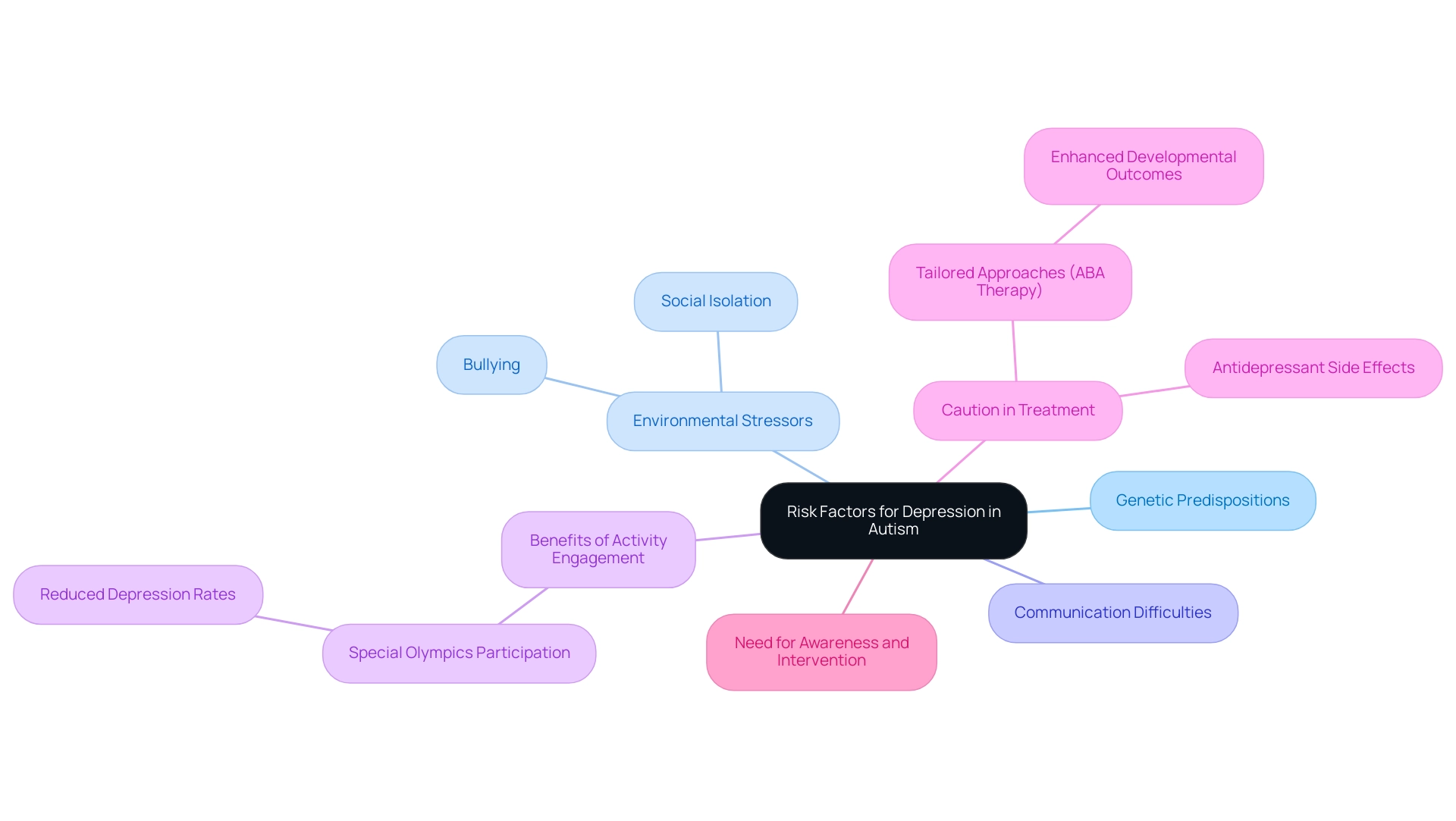 Each branch represents a key theme related to autism depression risk factors, with sub-branches detailing specific elements or findings within those themes.